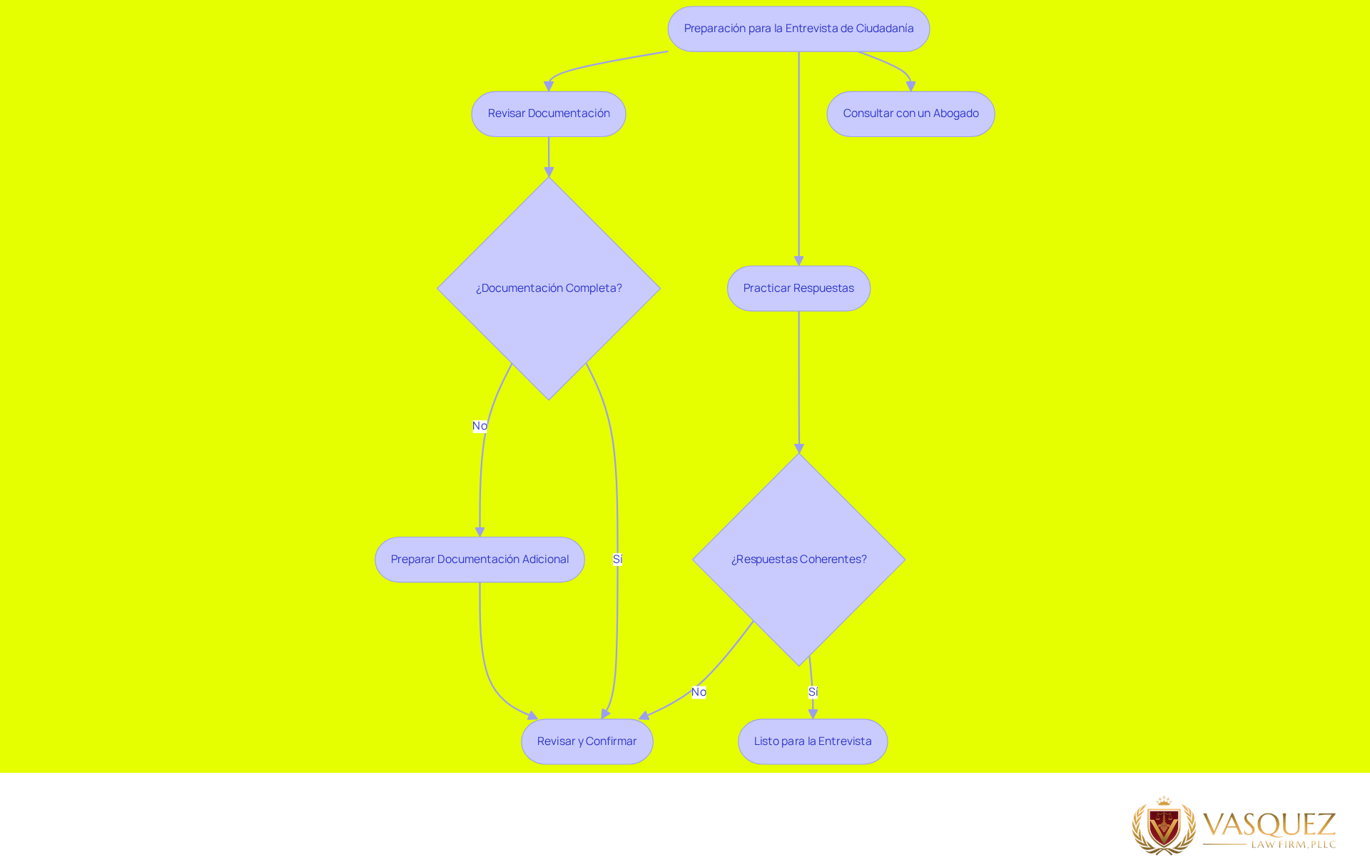 Cada paso en el diagrama muestra lo que debes hacer para prepararte para la entrevista. Sigue las flechas para asegurarte de que no se te pase nada importante.