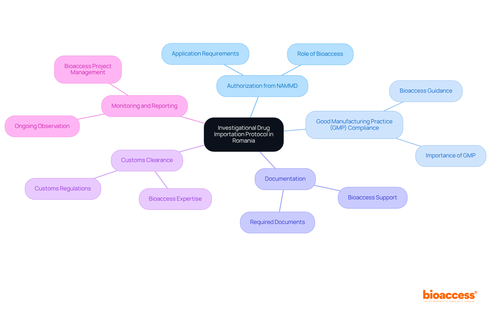 The central node represents the main protocol, while each branch shows a critical requirement. Follow the branches to understand the specific actions and considerations needed for compliance.