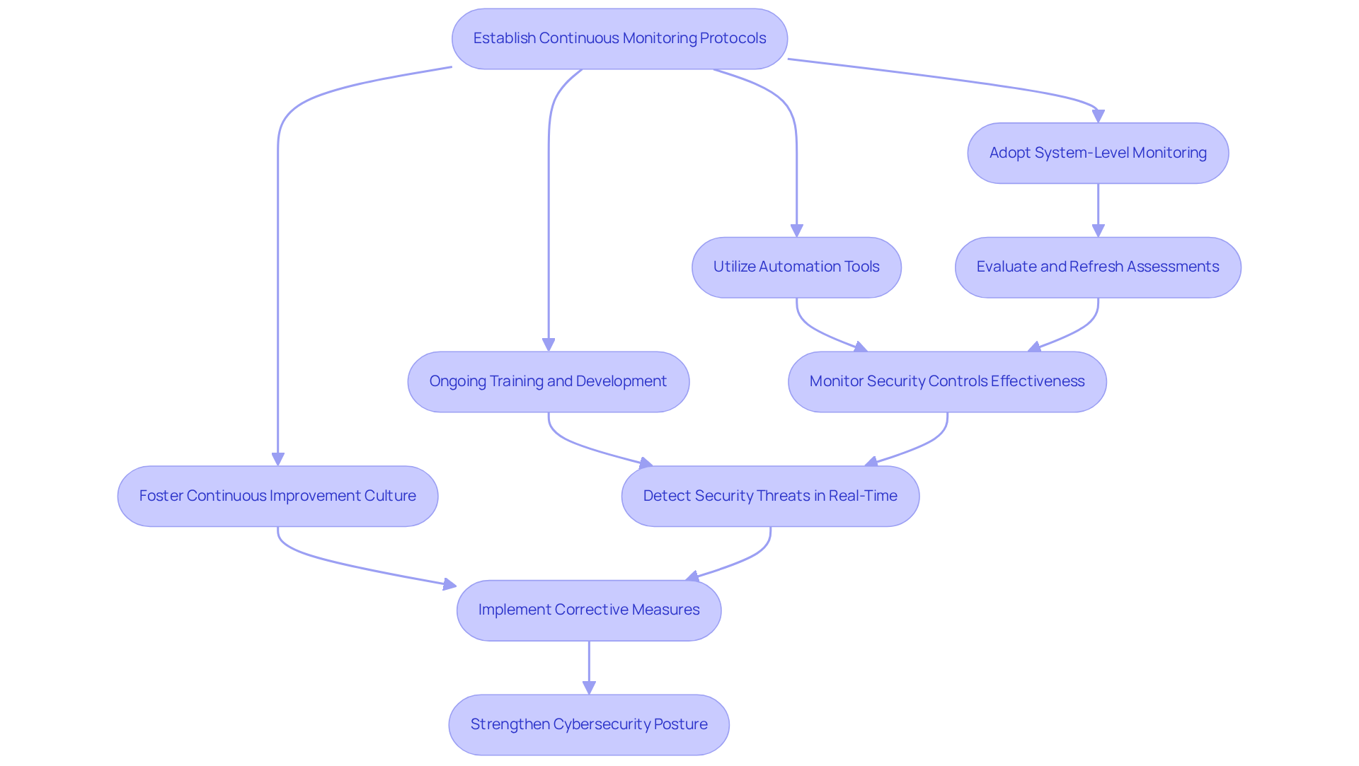 Follow the arrows to see how each step builds on the previous one. Each box represents an important action in the process of enhancing cybersecurity through continuous monitoring and improvement.