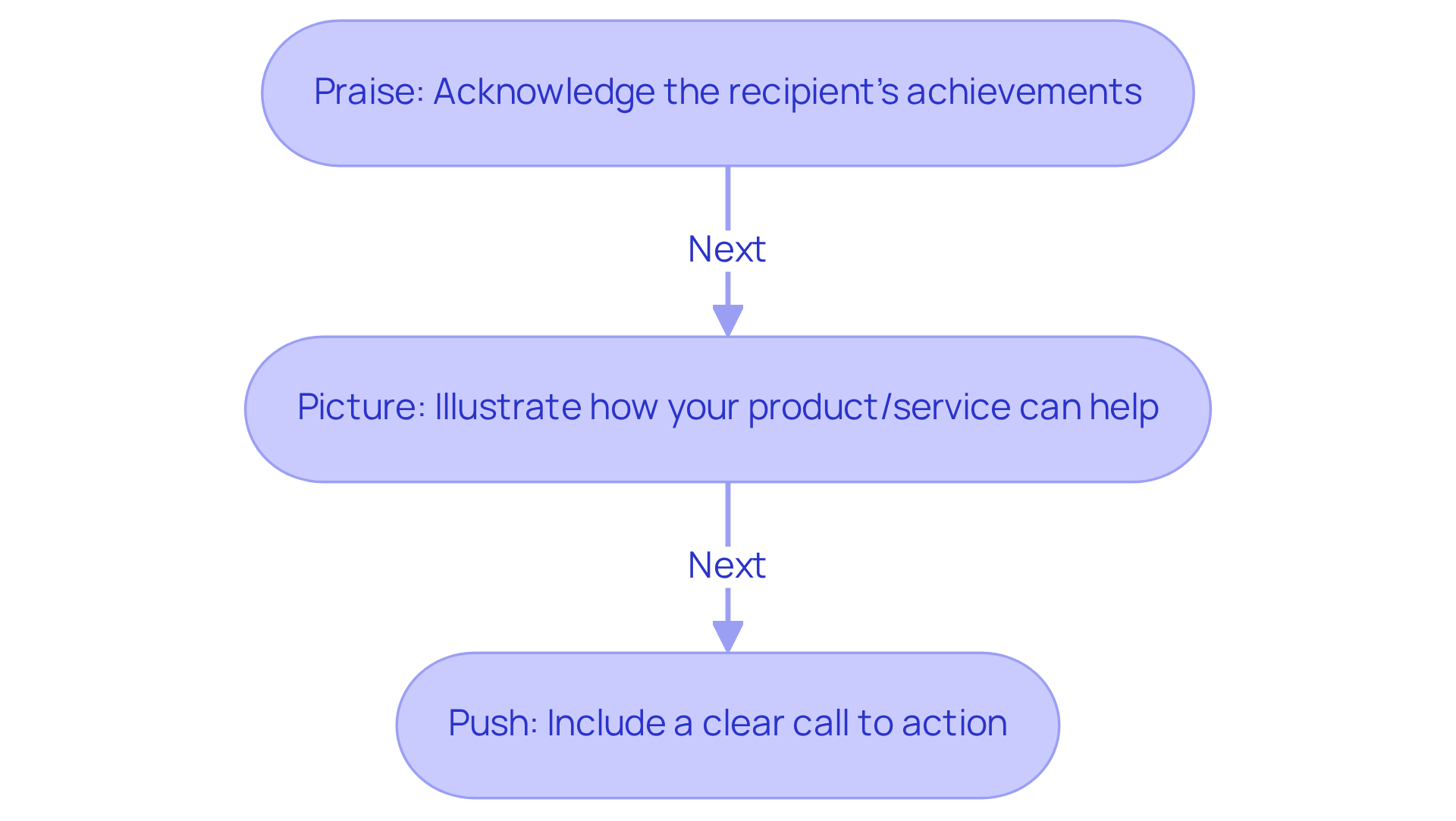 Each box represents a step in the PPP strategy—start with praise to build rapport, then create a vivid picture to show benefits, and finally push for action with a clear CTA. Follow the arrows to see the progression through the strategy.