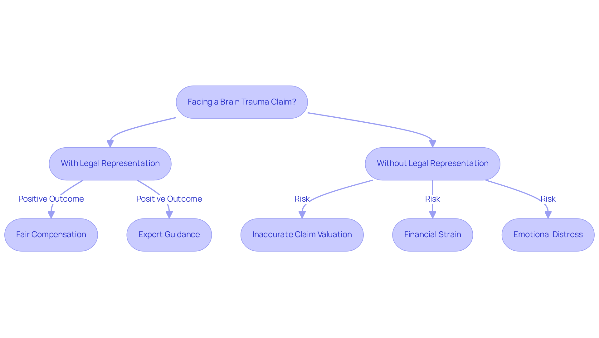 This flowchart helps you understand the journey of facing a brain trauma claim. If you have legal representation, you can expect better outcomes. If you go without it, you might face serious risks like undervaluation of your claim and emotional distress. Follow the arrows to see how each choice leads to different consequences. This flowchart helps you understand the journey of facing a brain trauma claim. If you have legal representation, you can expect better outcomes. If you go without it, you might face serious risks like undervaluation of your claim and emotional distress. Follow the arrows to see how each choice leads to different consequences.