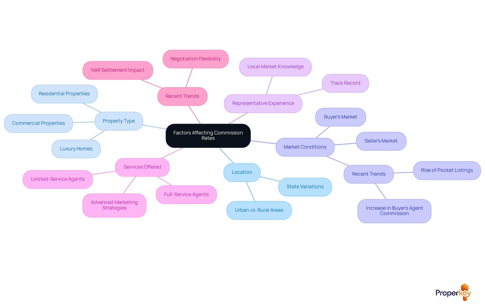 This mindmap starts with the main topic in the center and branches out to show various factors that can affect how much commission a realtor charges. Each branch represents a different factor, and the sub-branches provide more details or examples related to that factor. This layout helps you see how everything connects and understand the complexities of commission rates. This mindmap starts with the main topic in the center and branches out to show various factors that can affect how much commission a realtor charges. Each branch represents a different factor, and the sub-branches provide more details or examples related to that factor. This layout helps you see how everything connects and understand the complexities of commission rates.
