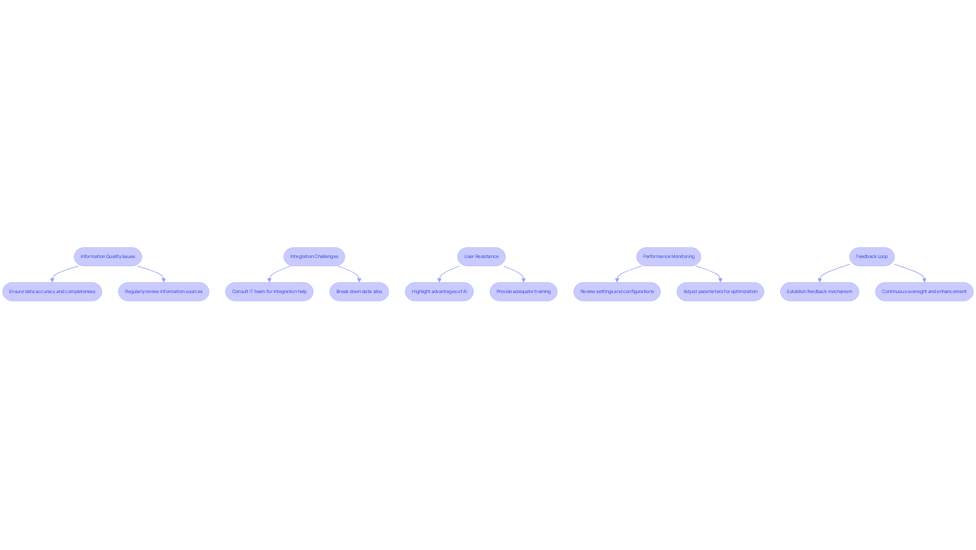 Each box represents a common issue you might face during AI integration, and the arrows lead to strategies for resolving those issues. Follow the flow to ensure a smooth implementation!