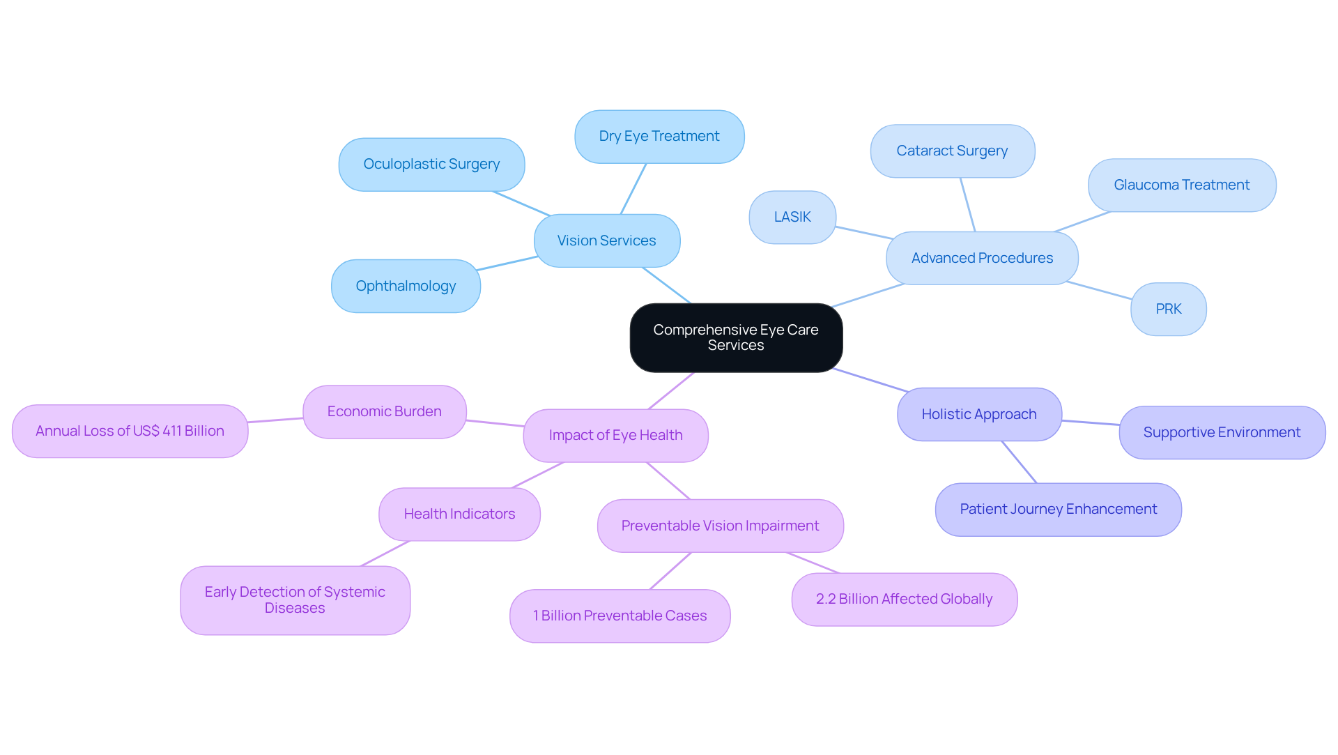 This mindmap illustrates the various services offered for eye care. Start at the center with the main theme, then explore the branches to see specific services and treatments available. Each branch represents a different aspect of eye care, showing how they all connect to the overall goal of improving vision health.