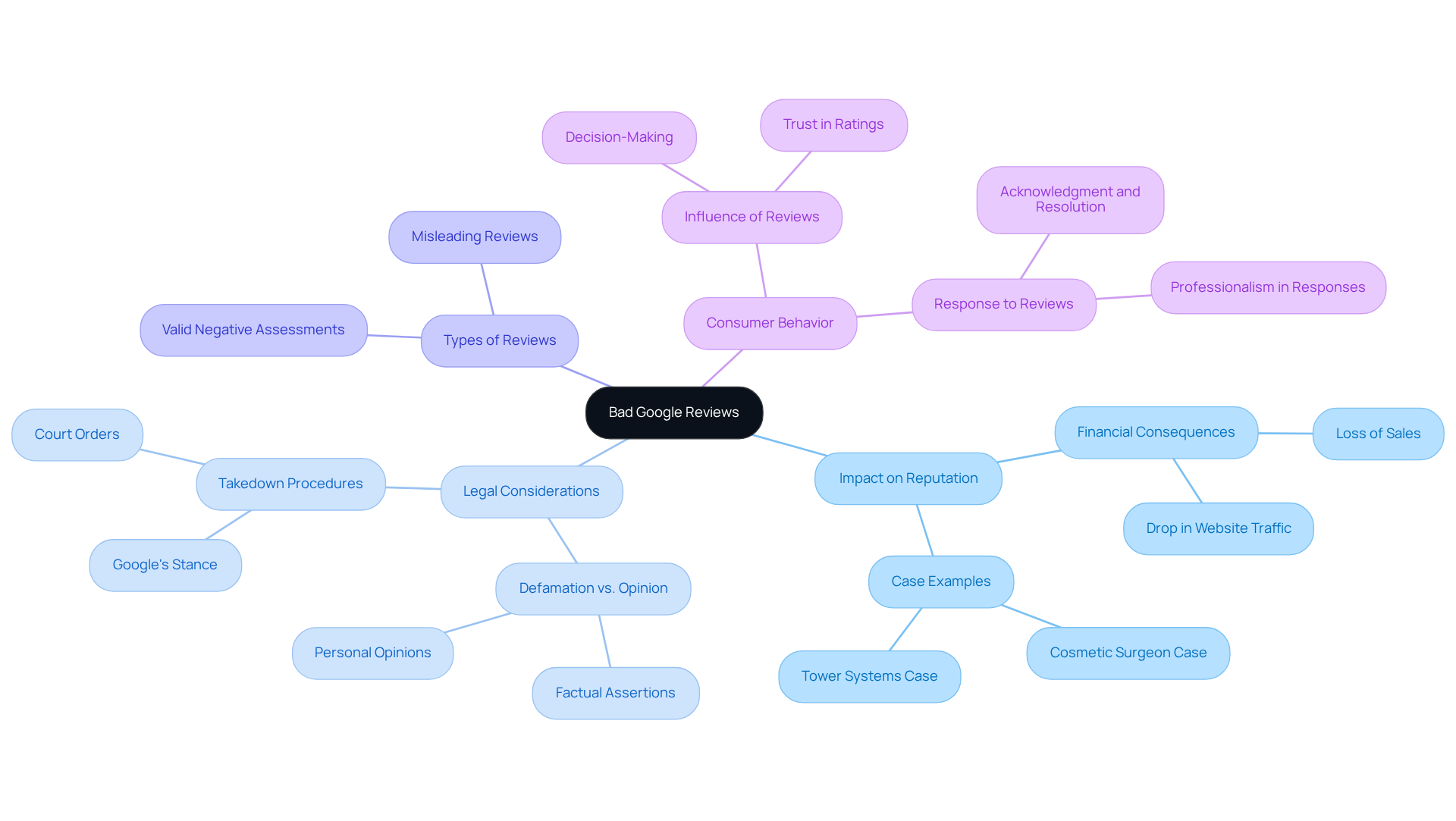 This mindmap starts with the central idea of bad Google reviews and branches out into various related topics. Each branch represents a different aspect of the discussion, helping you see how they connect and the overall impact of negative reviews.