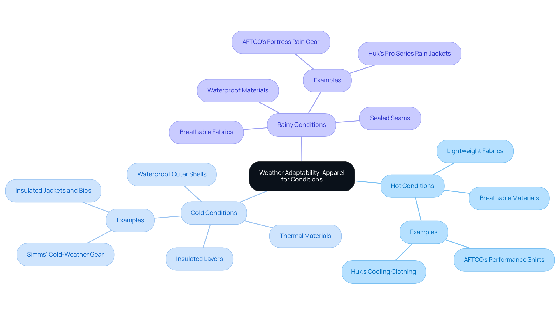 This mindmap shows how different weather conditions affect the choice of fishing apparel. Each branch represents a weather type, and the sub-branches highlight important features and specific product recommendations to help you stay comfortable and perform well.
