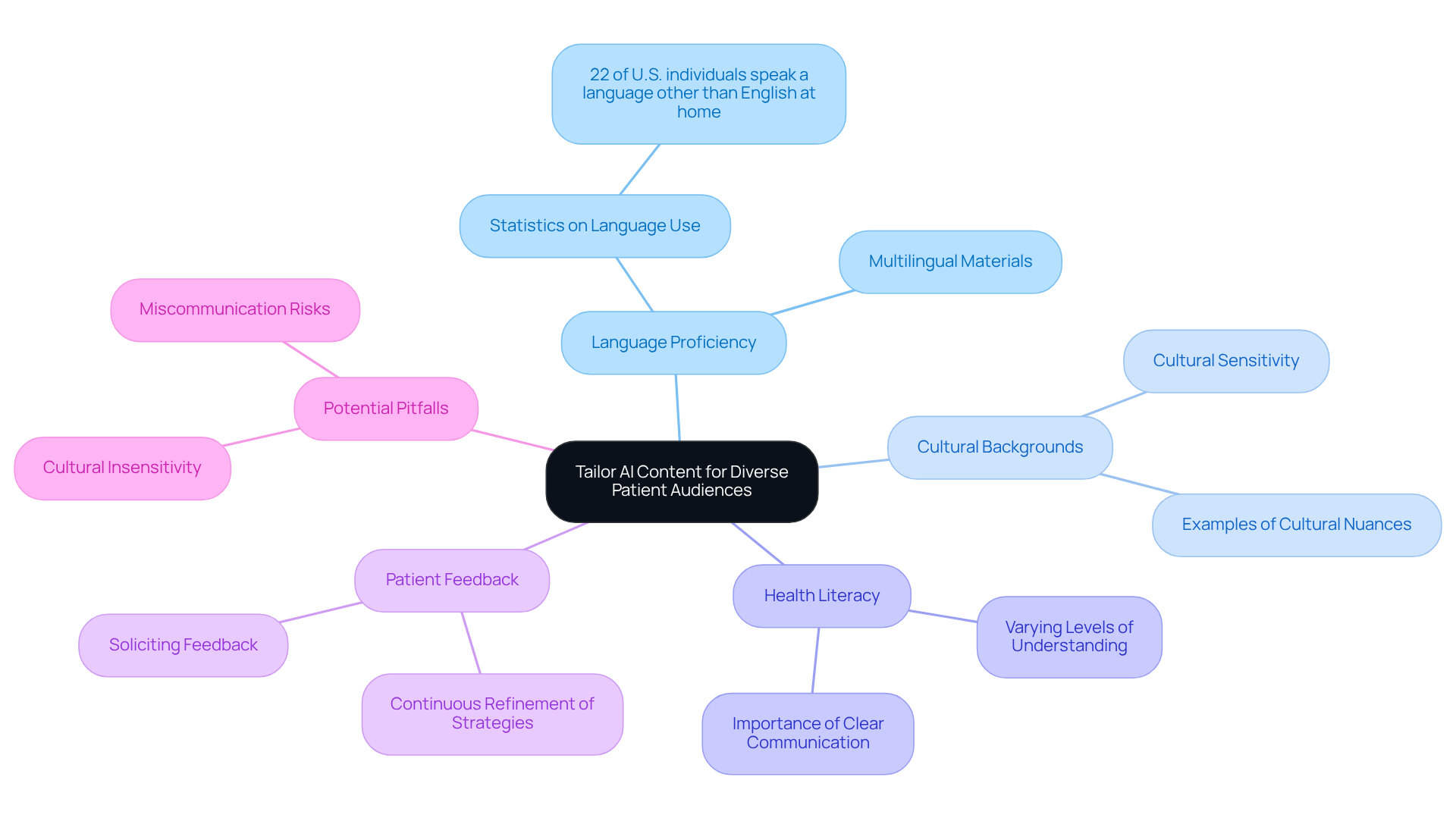 The central idea is about customizing AI content for patients. Each branch represents a crucial factor that influences how well healthcare communication can reach and resonate with diverse audiences.