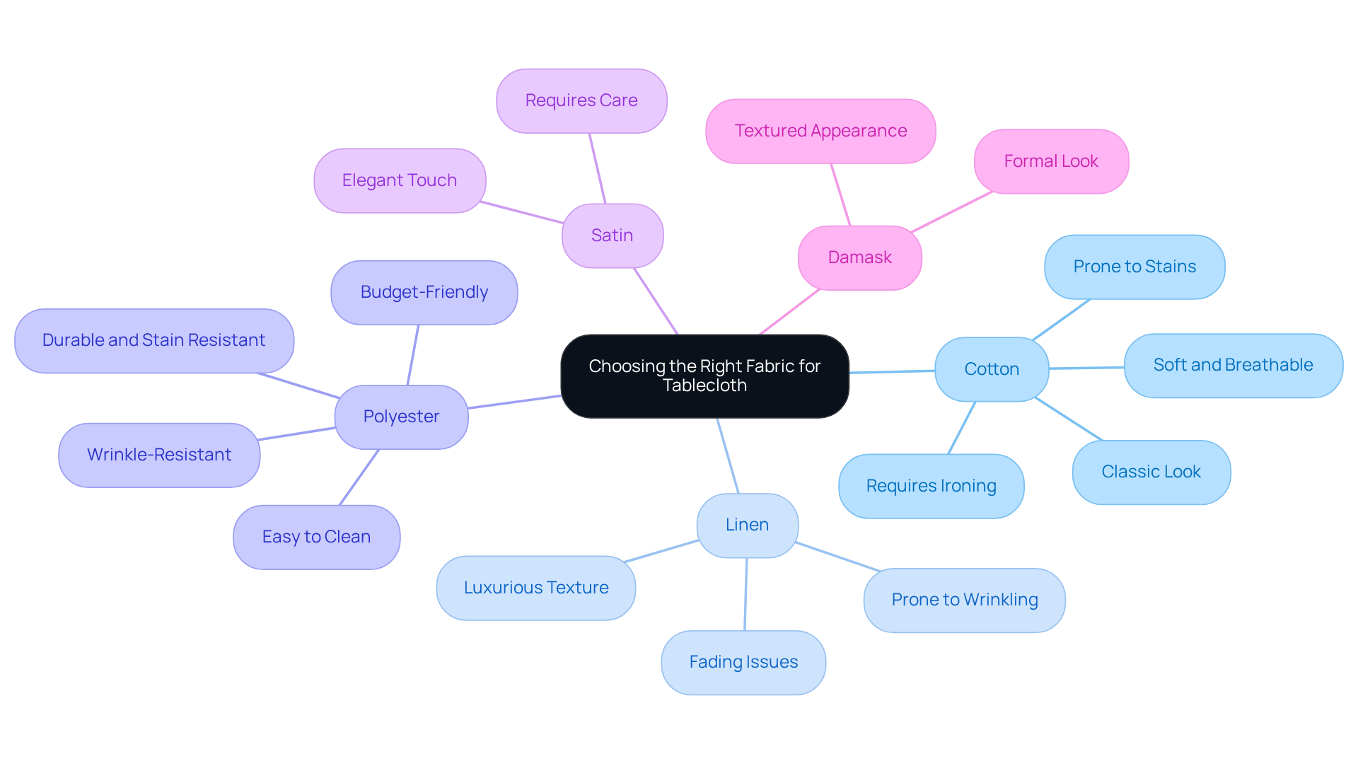 The central idea is about selecting the right fabric for your tablecloth. Each branch represents a different fabric type, and the sub-branches highlight their unique qualities. This helps you compare options at a glance.