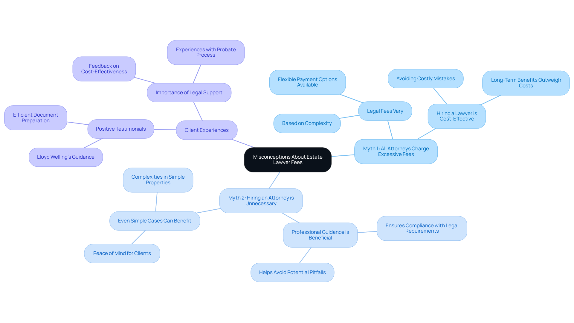 The central node represents the main topic, while branches show common myths and facts. Each color-coded branch helps you navigate through the misconceptions and understand the importance of seeking legal advice.