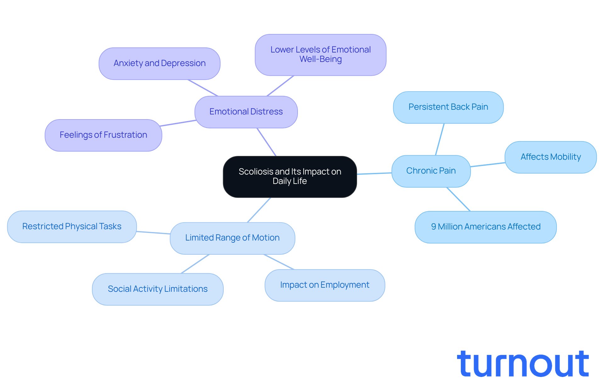 The center represents scoliosis, and the branches show the different ways it affects daily life. Each branch highlights a specific challenge, making it easier to understand the overall impact.