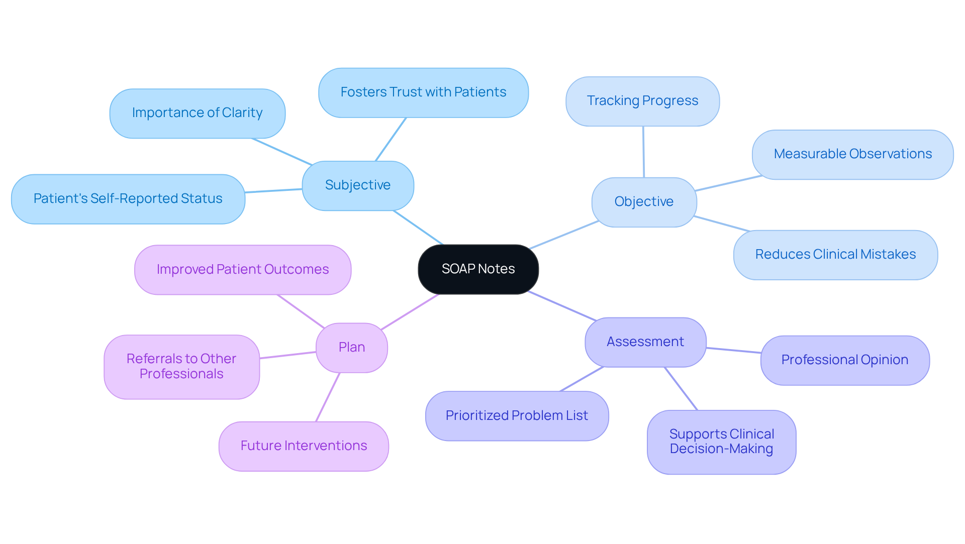 The center represents the SOAP note format, with branches showing its components. Each sub-branch highlights its impact on patient care and clinical efficiency, making it easier to see the overall benefits. The center represents the SOAP note format, with branches showing its components. Each sub-branch highlights its impact on patient care and clinical efficiency, making it easier to see the overall benefits.