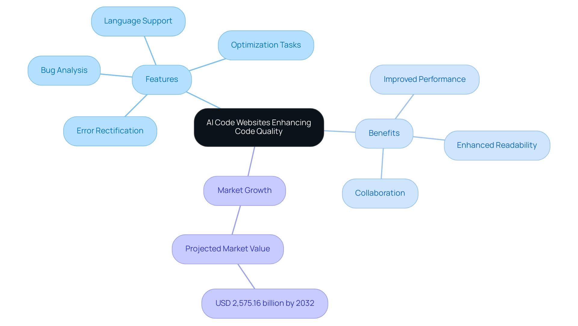 The central node represents the main topic, with branches showing features, benefits, and market growth related to AI programming platforms.