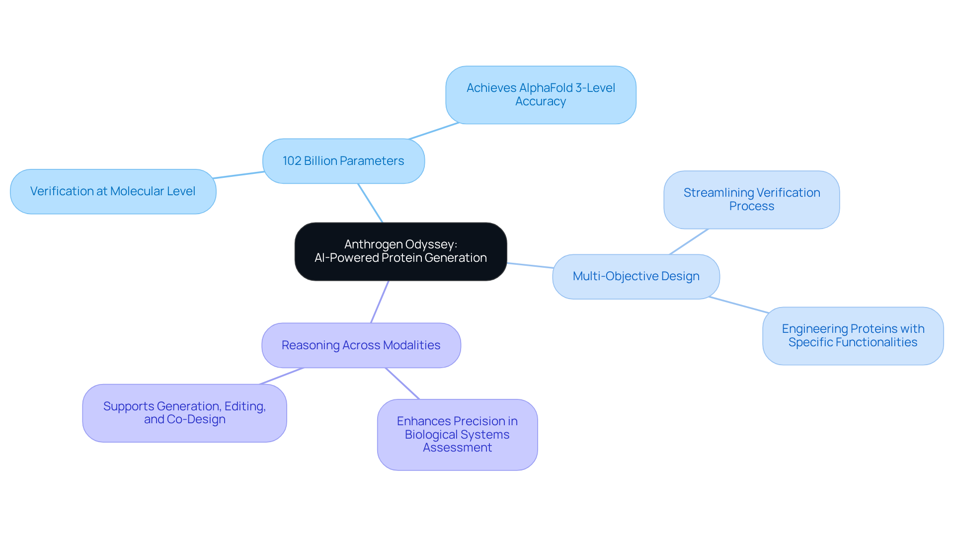 The central node represents the main system, while branches show its key features and their contributions to protein generation and validation. Follow the branches to understand how each aspect works together. The central node represents the main system, while branches show its key features and their contributions to protein generation and validation. Follow the branches to understand how each aspect works together.