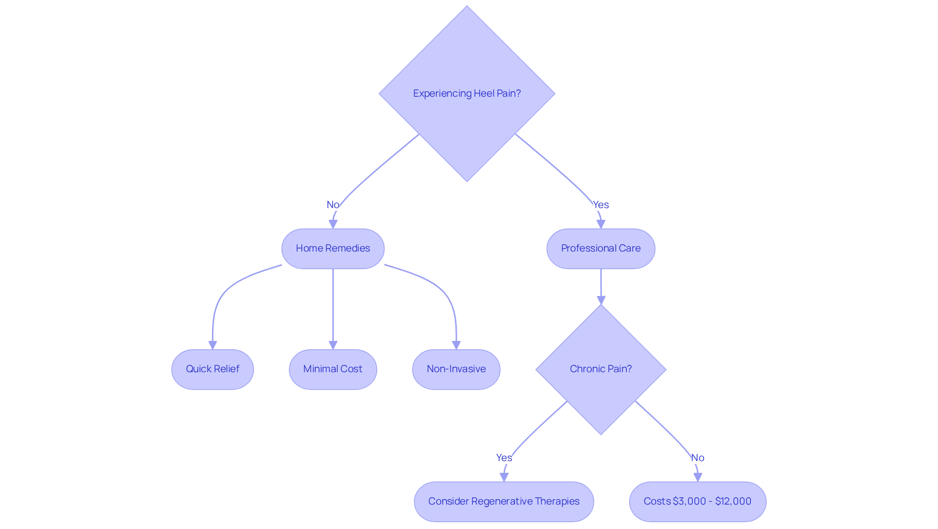 This flowchart helps you decide between home remedies and professional care for heel pain. Start at the top and follow the arrows based on your pain level and needs. Each path shows what to expect in terms of relief, cost, and treatment type. This flowchart helps you decide between home remedies and professional care for heel pain. Start at the top and follow the arrows based on your pain level and needs. Each path shows what to expect in terms of relief, cost, and treatment type.