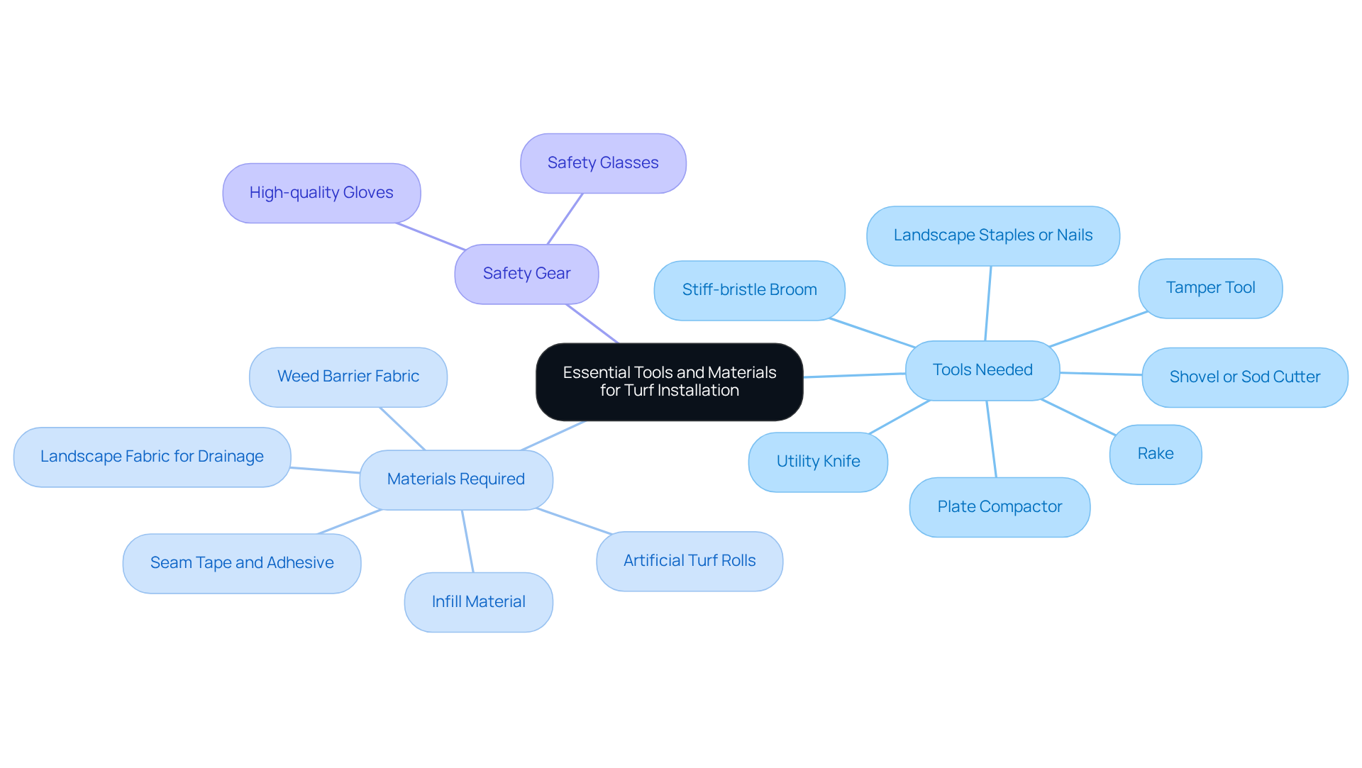 The central node represents the overall task, while the branches show the categories of tools, materials, and safety gear needed. Each item listed under these categories is essential for successfully completing the turf installation.