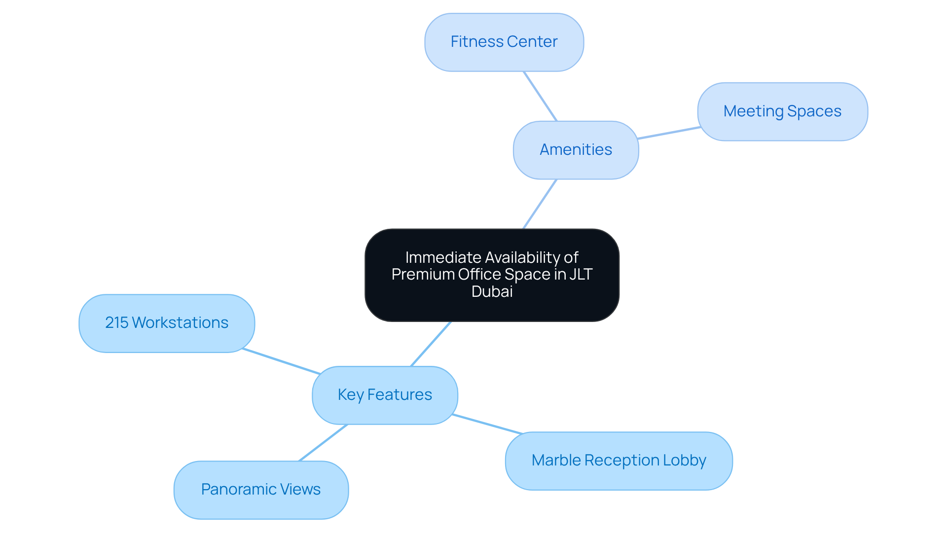 The center represents the main topic of immediate office space availability, with branches showing key features and amenities that enhance the workspace experience.