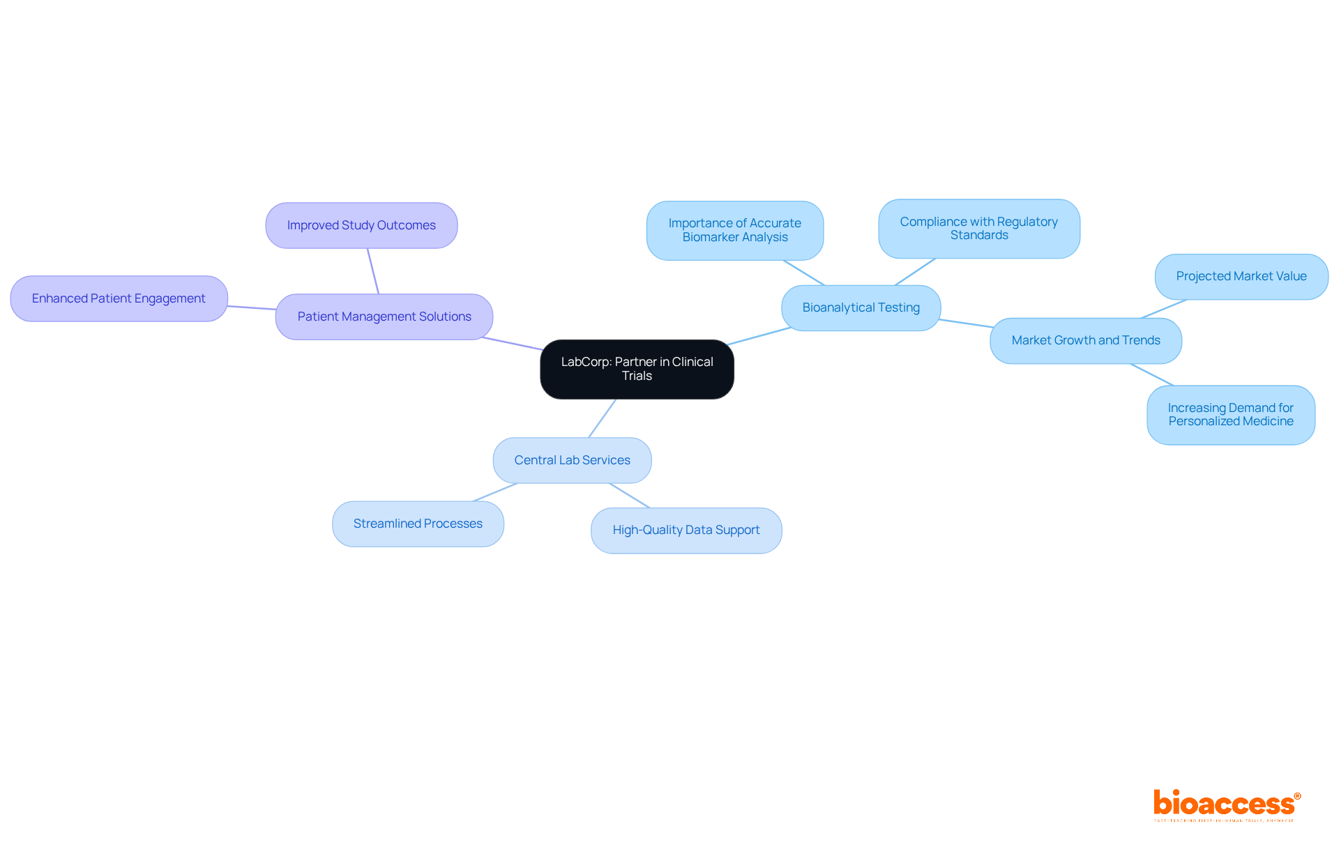 The central node represents LabCorp's partnership in clinical trials, while the branches highlight key services and their importance — follow the branches to see how each service contributes to successful research.