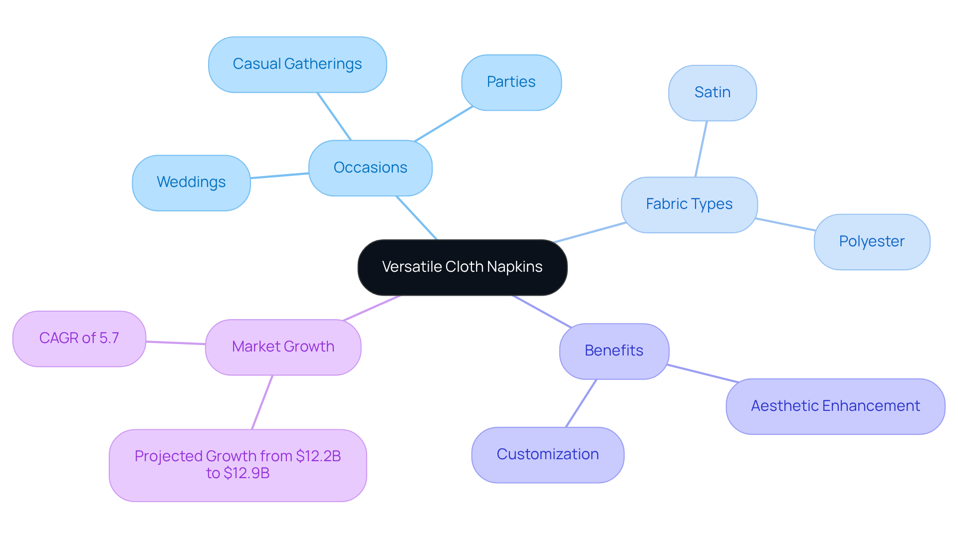 The center represents the main topic of cloth napkins, while the branches show how they can be used in different events, the types of fabrics available, and the benefits they provide. Follow the branches to explore how these elements connect.