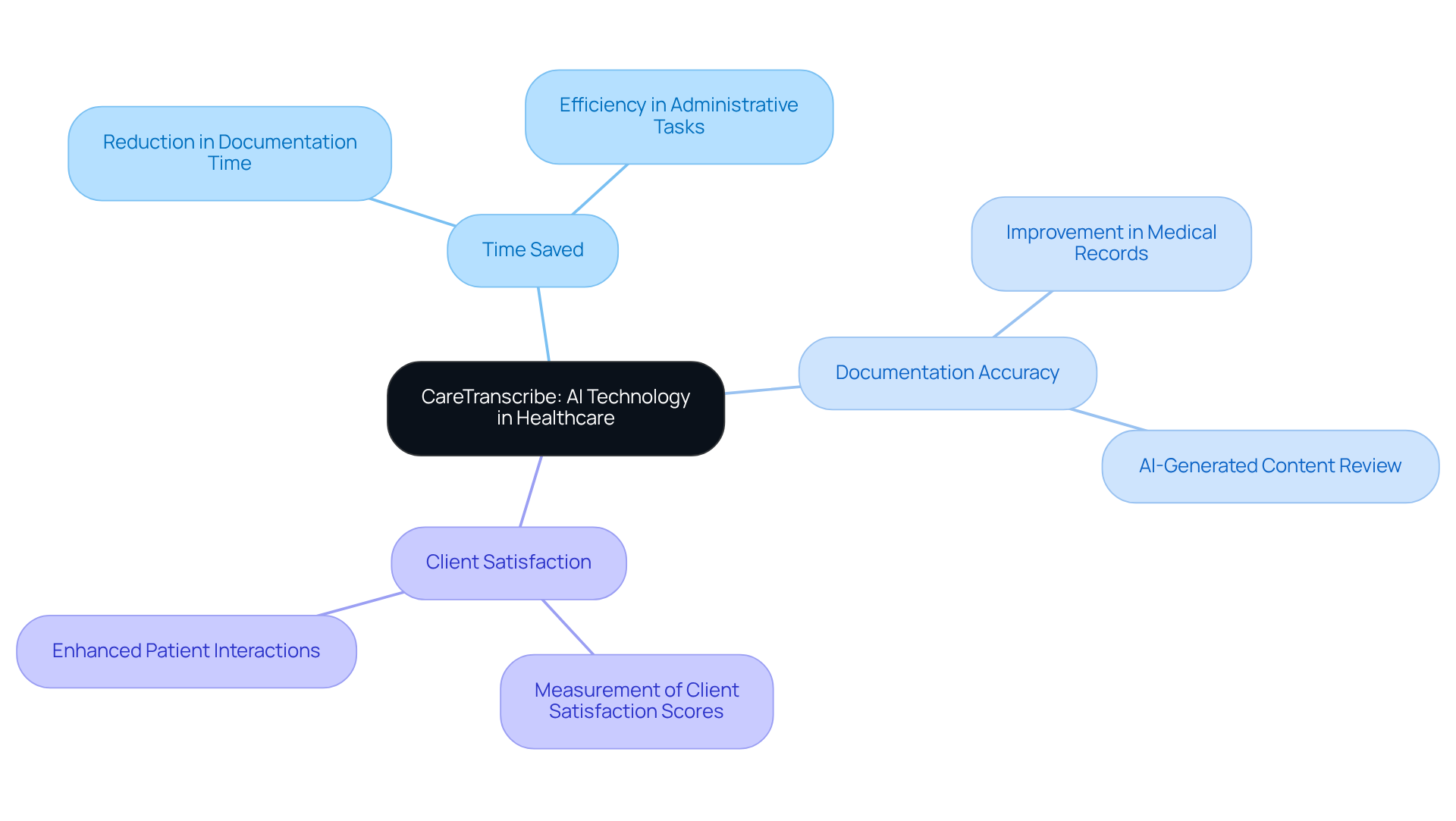 The central node represents CareTranscribe, while the branches show key metrics that highlight its benefits. Each metric explains how CareTranscribe improves healthcare operations, making it easier to understand the overall impact.