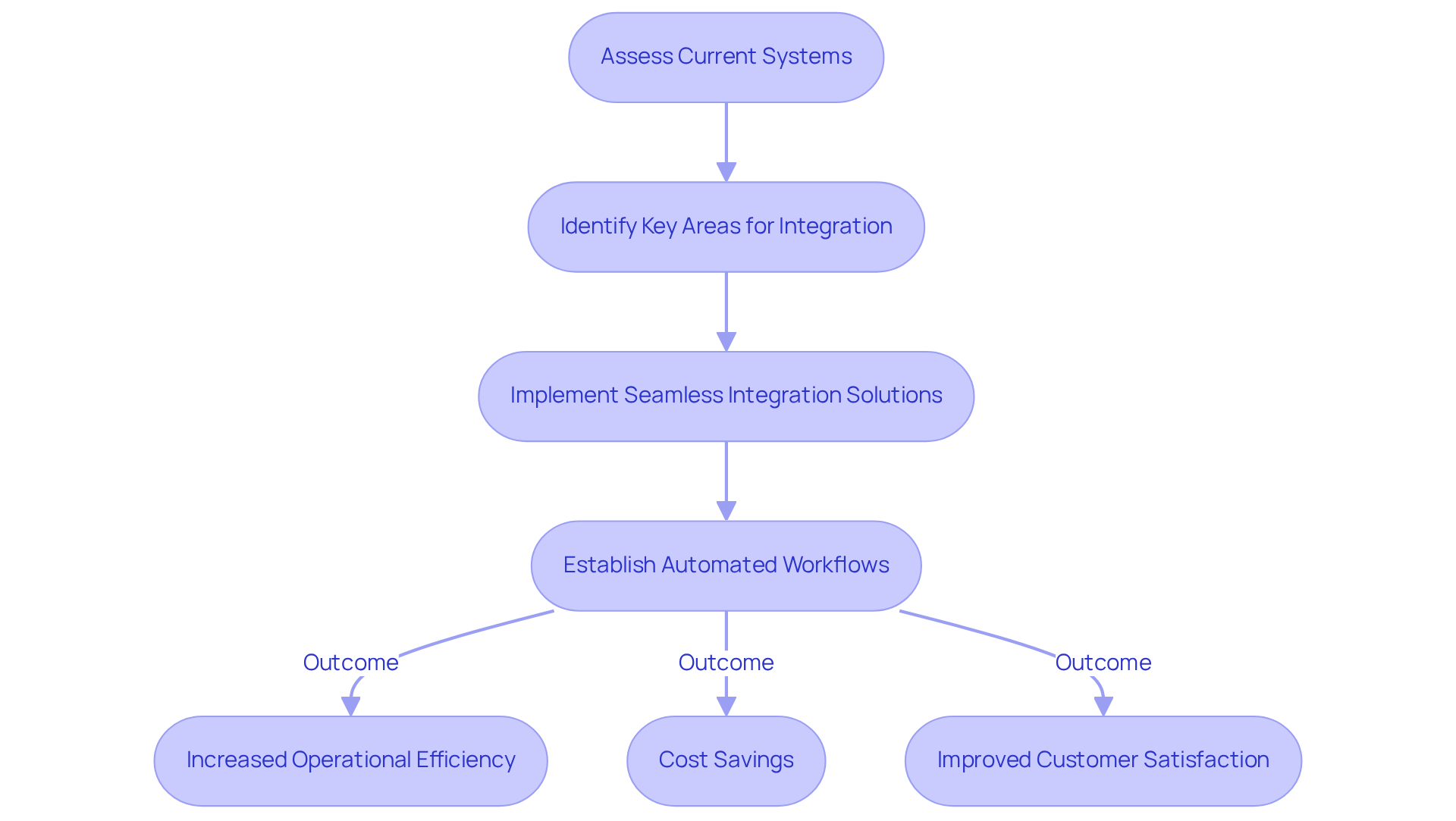 Follow the arrows to see how each step leads to the next in the process of enhancing retail operations. Each outcome shows the benefits of implementing seamless integration solutions. Follow the arrows to see how each step leads to the next in the process of enhancing retail operations. Each outcome shows the benefits of implementing seamless integration solutions.
