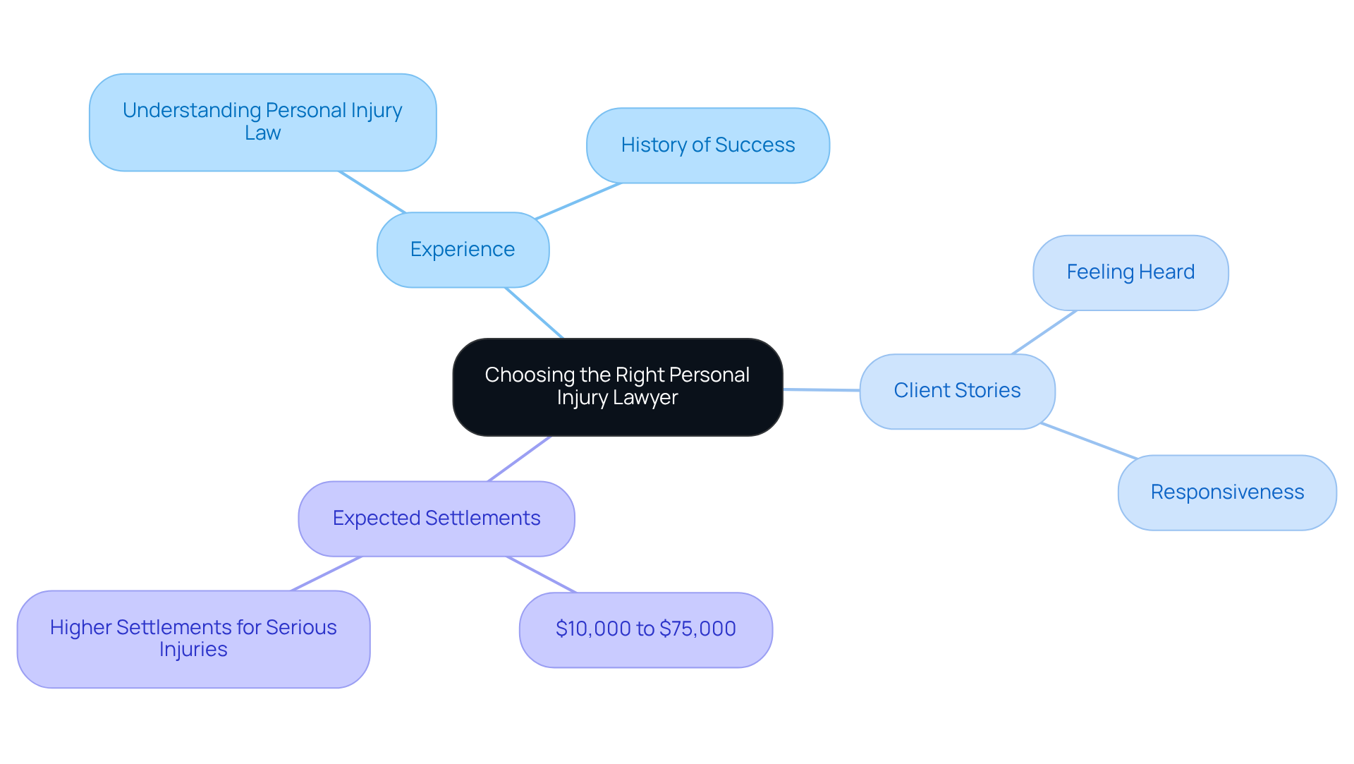 This mindmap helps you visualize the important factors to consider when selecting a personal injury lawyer. Start at the center with the main idea, then follow the branches to explore experience, client stories, and expected settlements. Each branch breaks down into specific qualities or actions to look for, making it easier to understand what to prioritize.