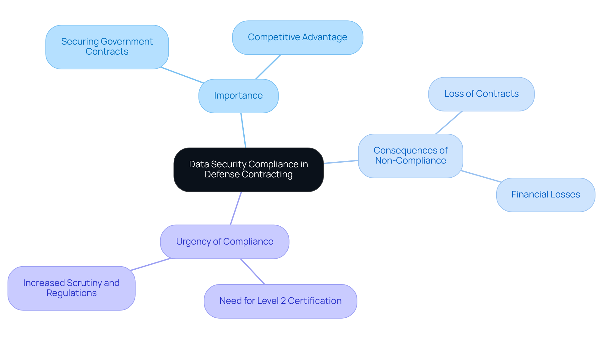 The central node represents the main topic, while the branches show key points related to compliance. Each branch highlights why compliance matters, what happens if you don't comply, and why it's urgent to act.