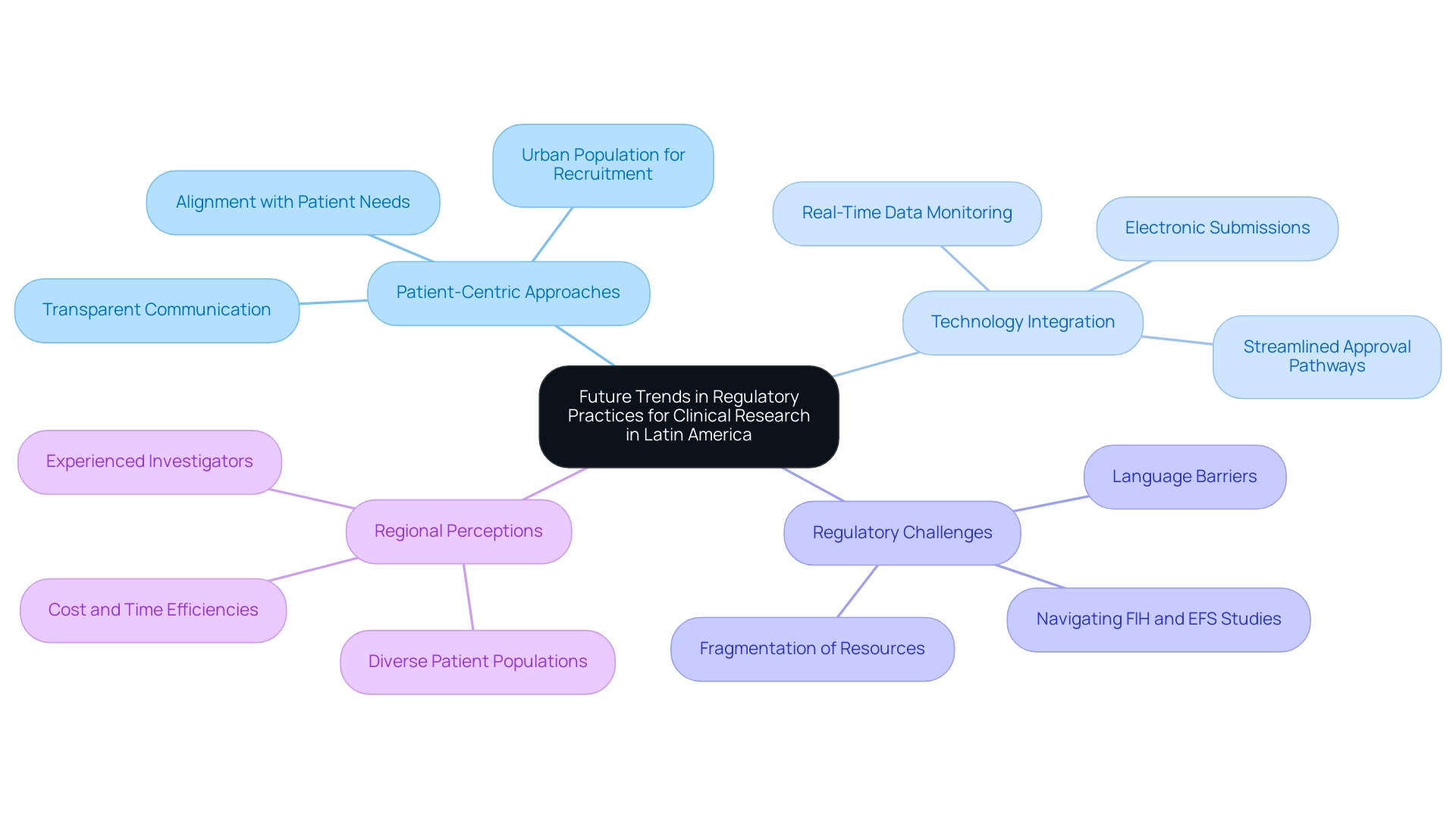 The central node represents the main topic, with branches indicating key themes and sub-branches detailing specific aspects related to those themes.