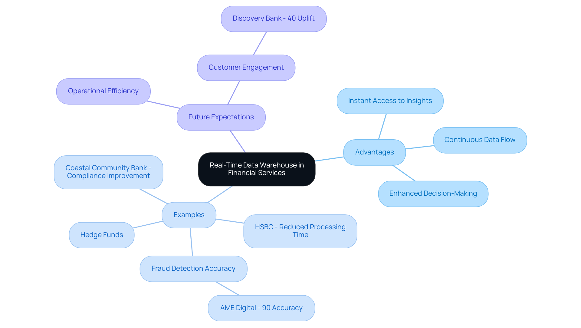 The center shows the main idea of real-time data warehouses, while the branches illustrate their advantages, real-world examples, and what to expect in the future. Each color-coded branch helps you easily identify different aspects of the topic.