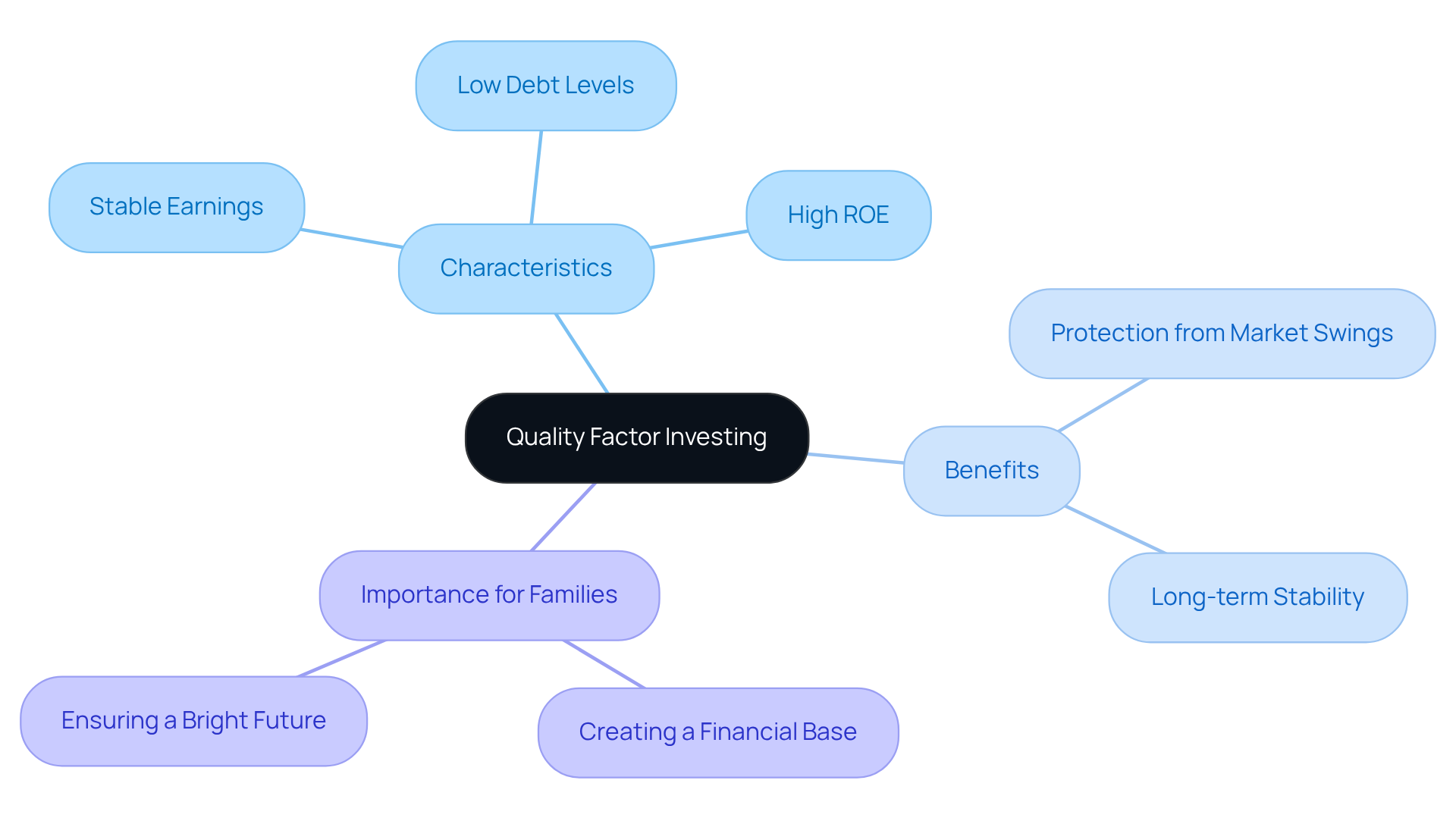 This mindmap illustrates how quality factor investing can benefit families. Start at the center with the main idea, then explore the branches to see the characteristics of quality investments, their benefits, and why they matter for securing your children's financial future. This mindmap illustrates how quality factor investing can benefit families. Start at the center with the main idea, then explore the branches to see the characteristics of quality investments, their benefits, and why they matter for securing your children's financial future.