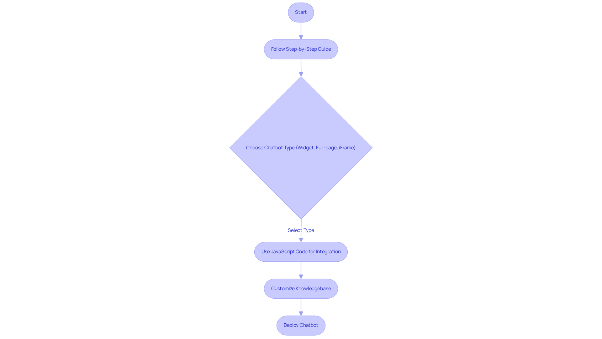 Each box represents a step in the process of creating and deploying your AI chatbot. Follow the arrows to see how to move from one step to the next, ensuring a smooth setup. Each box represents a step in the process of creating and deploying your AI chatbot. Follow the arrows to see how to move from one step to the next, ensuring a smooth setup.
