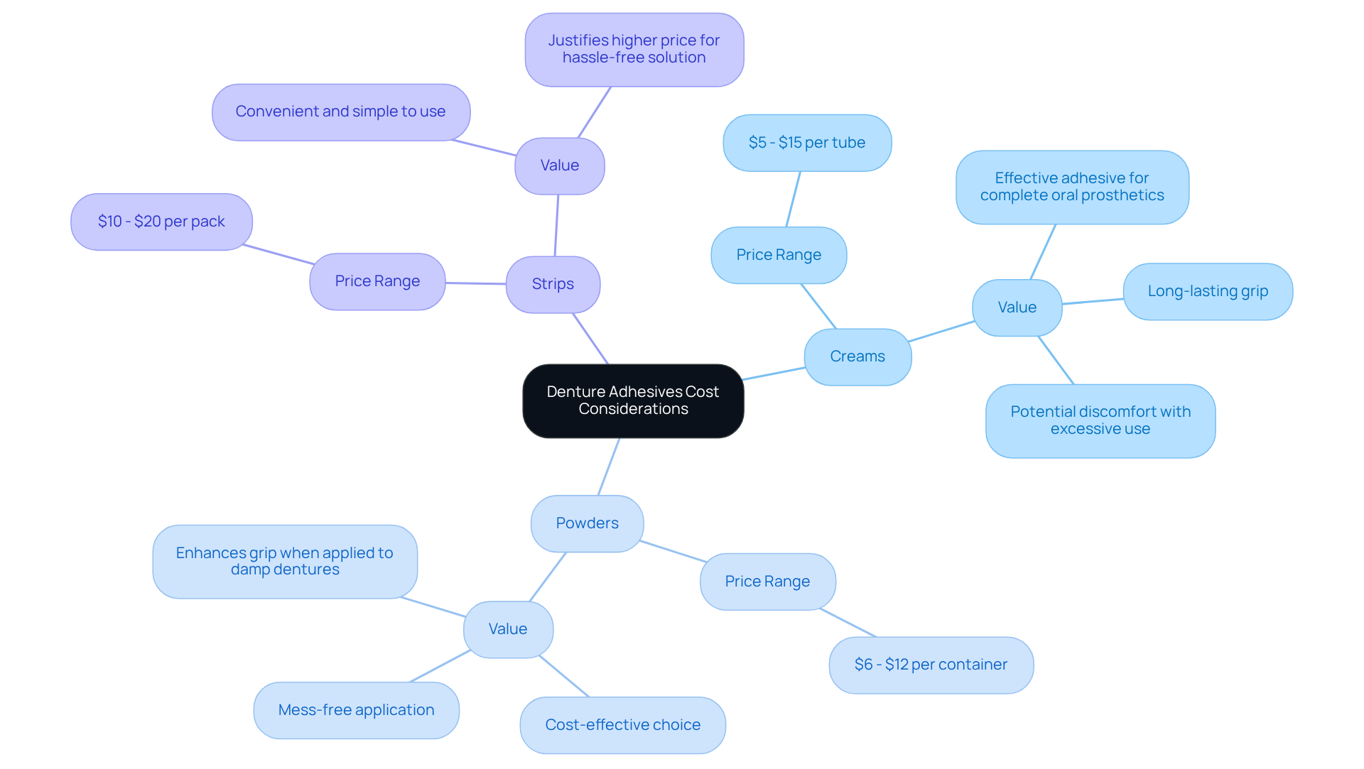In the center, you'll find 'Denture Adhesives Cost Considerations'. Each branch represents a type of adhesive, and you can explore the price range and value for each type. This helps you see which option might be best for your needs.