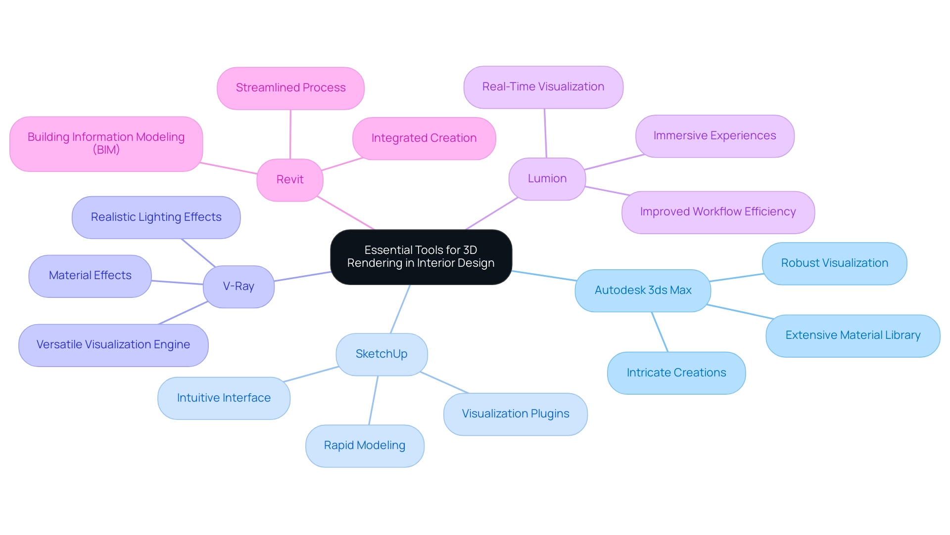 Each branch represents a different 3D rendering tool, with sub-branches detailing specific features or advantages of each tool.