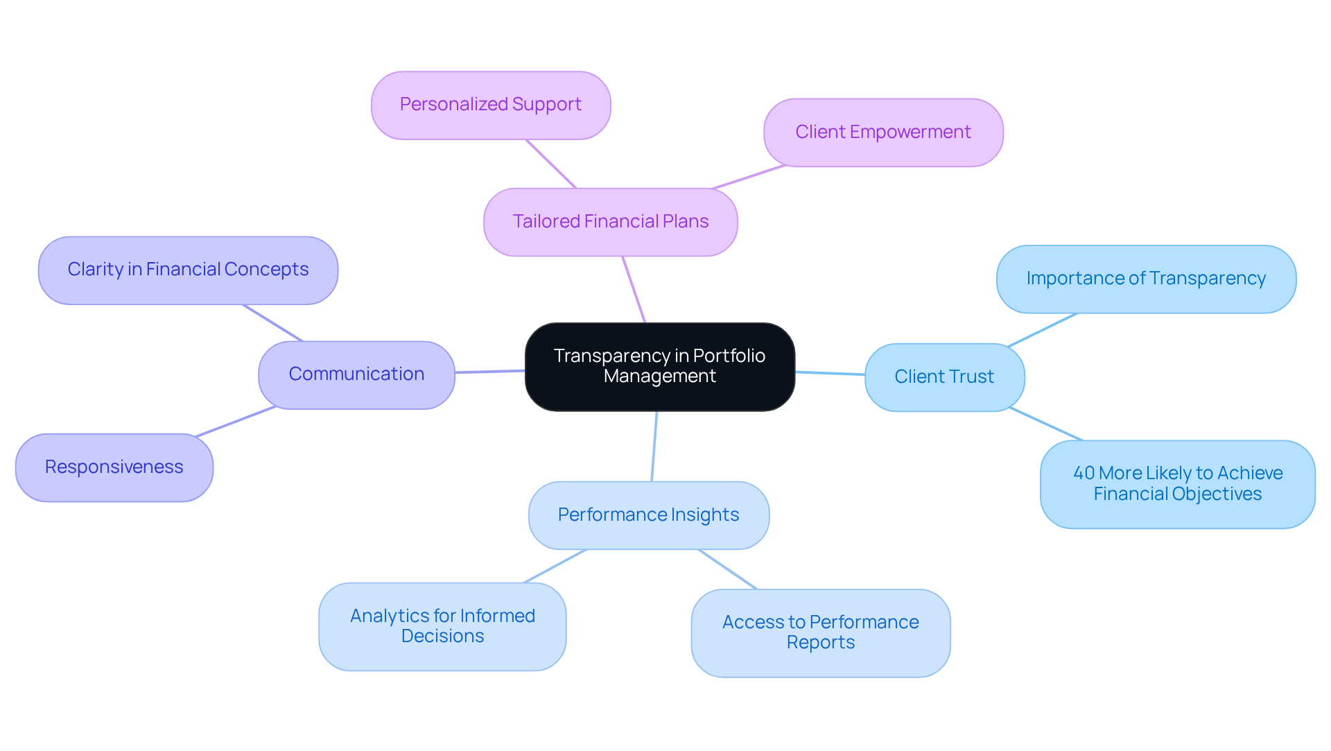 The central idea is transparency, with branches showing how it relates to trust, performance insights, communication, and tailored plans. Each branch highlights important points and statistics that support the main theme.