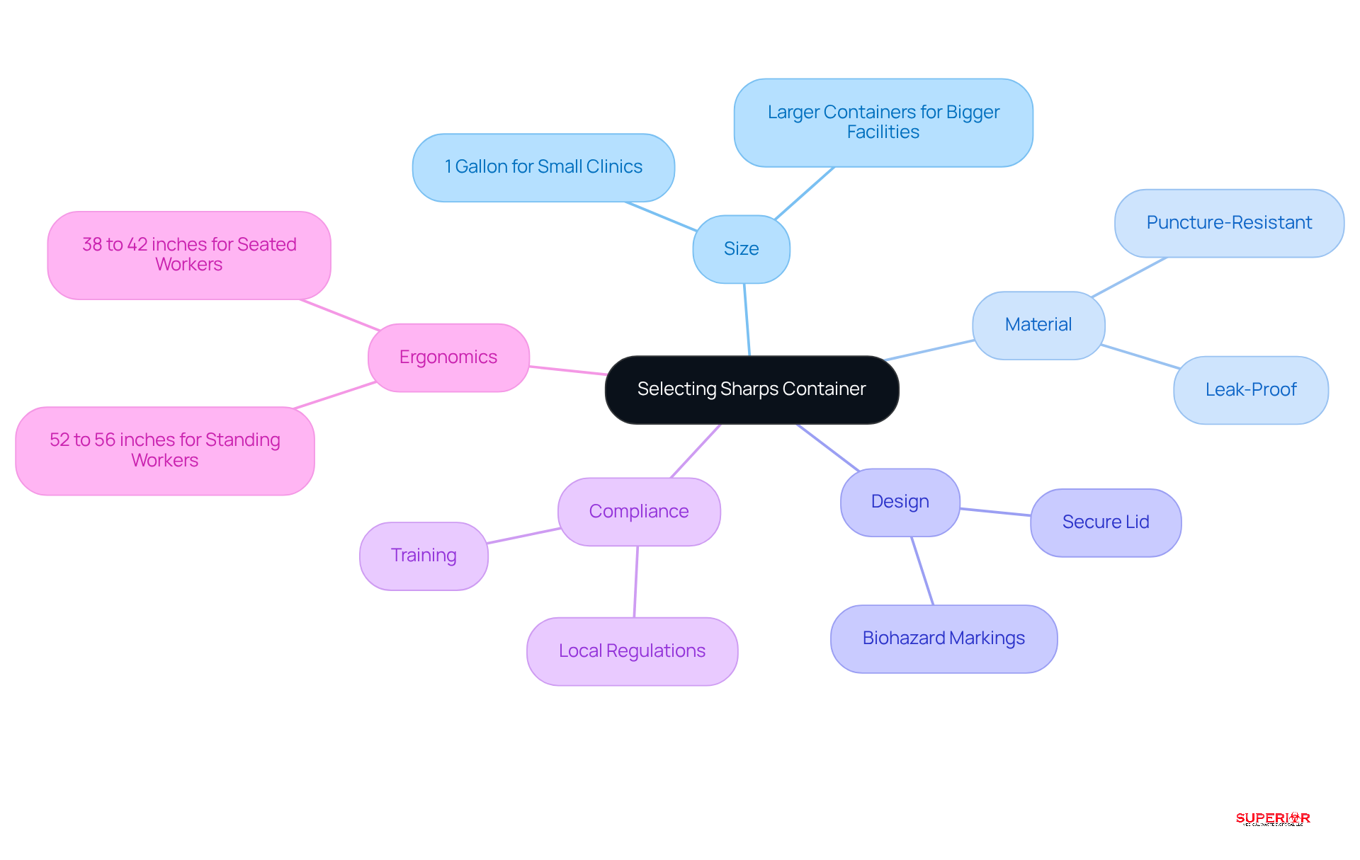 Start at the center with the main topic, then follow the branches to explore each important factor in choosing the right sharps container. Each branch leads to specific details that help ensure safety and compliance.