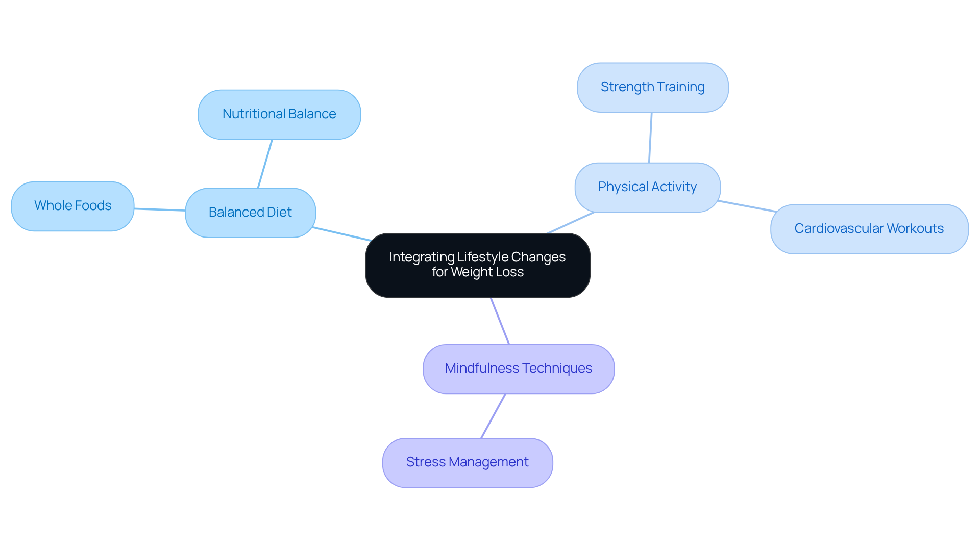 This mindmap shows how different healthy habits connect to the main idea of enhancing weight loss through injections. Each branch represents a key area of focus, and the sub-branches detail specific actions you can take to support your weight loss journey.