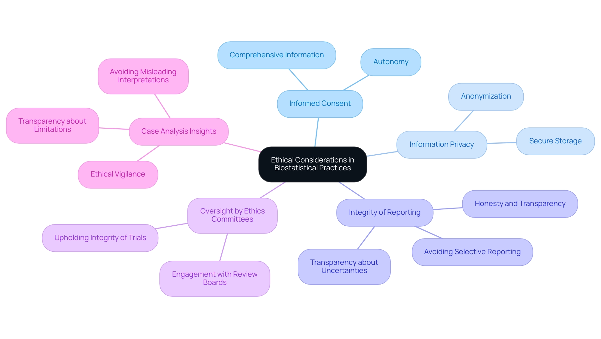 Best Practices for Utilizing Clinical Biostatistics Services in Research