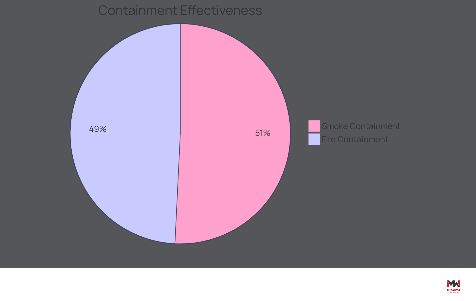 This chart shows how effective fire-rated barriers are in keeping fire and smoke contained during emergencies. The larger the slice, the more effective the barrier is at containing that element - 95% for fire and 98% for smoke.