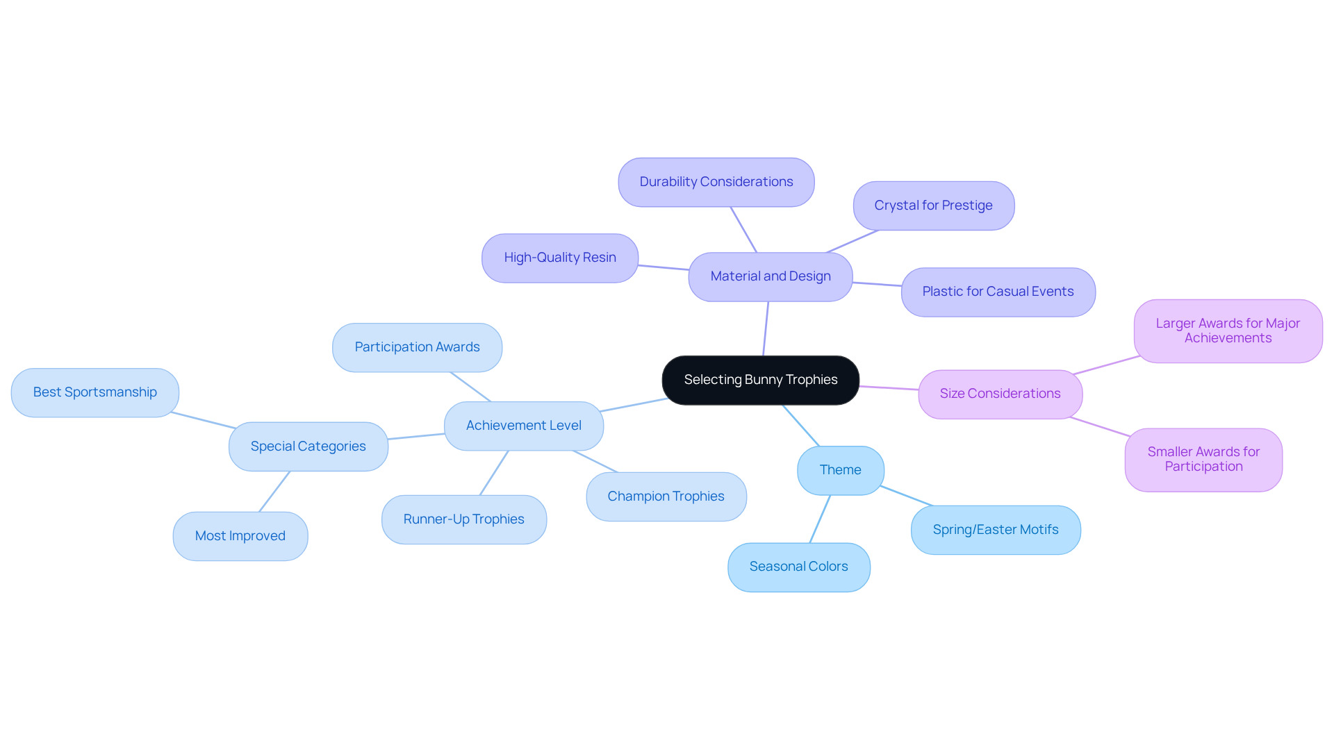 This mindmap helps you visualize the key factors to consider when choosing bunny trophies for your event. Each branch represents a different aspect, and the sub-branches provide more details. Follow the connections to see how each factor contributes to making your event memorable.