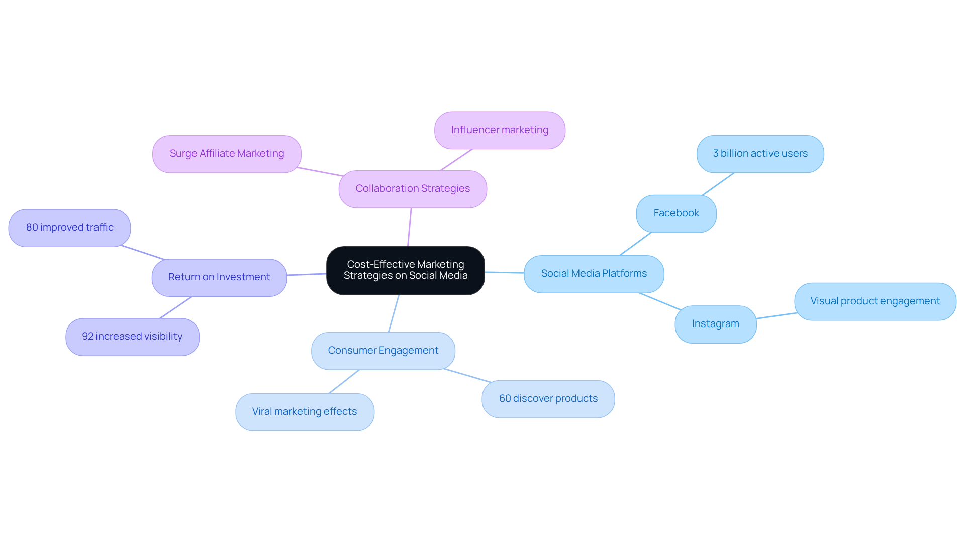 This mindmap illustrates how different aspects of social media marketing connect. Start at the center with the main strategy, then explore branches that show platforms, consumer insights, ROI, and collaboration opportunities. Each branch highlights important statistics and strategies to help you understand how to leverage social media effectively.