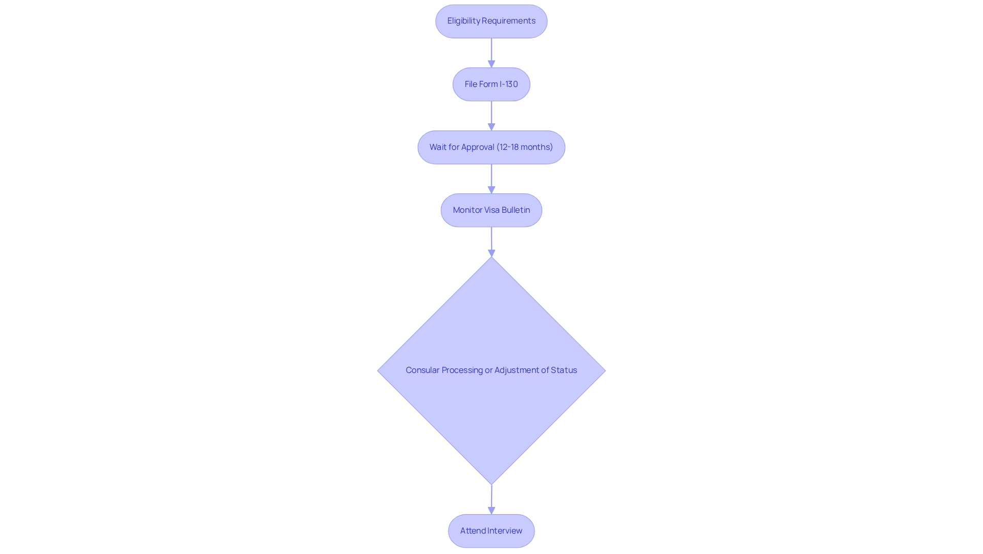 This flowchart guides you through the steps of applying for family sponsorship. Each box represents a key stage in the process, and the arrows show you the order in which to complete them. Follow the path to ensure you don’t miss any important steps!