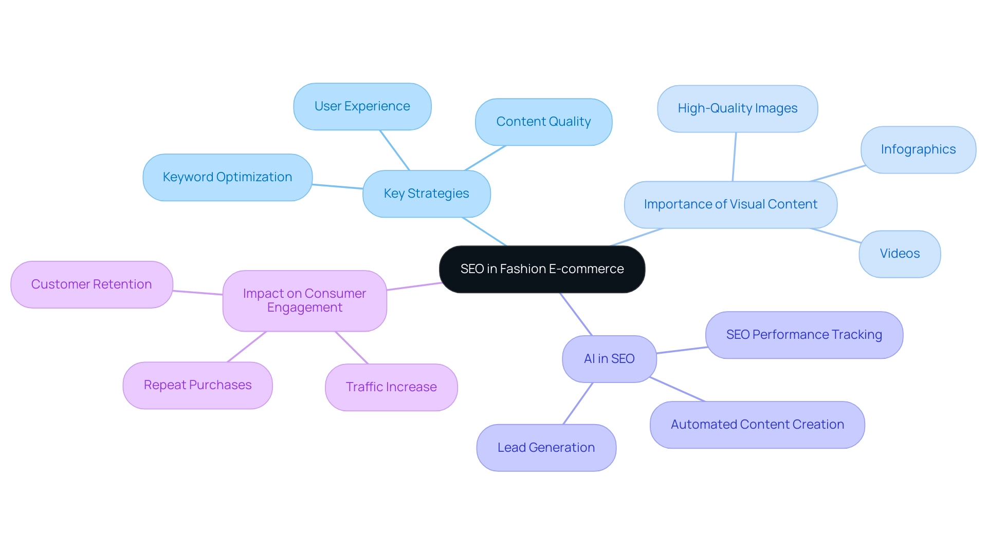 The central node represents SEO strategies, with branches indicating main categories such as strategies, visual content importance, AI applications, and consumer engagement impacts.