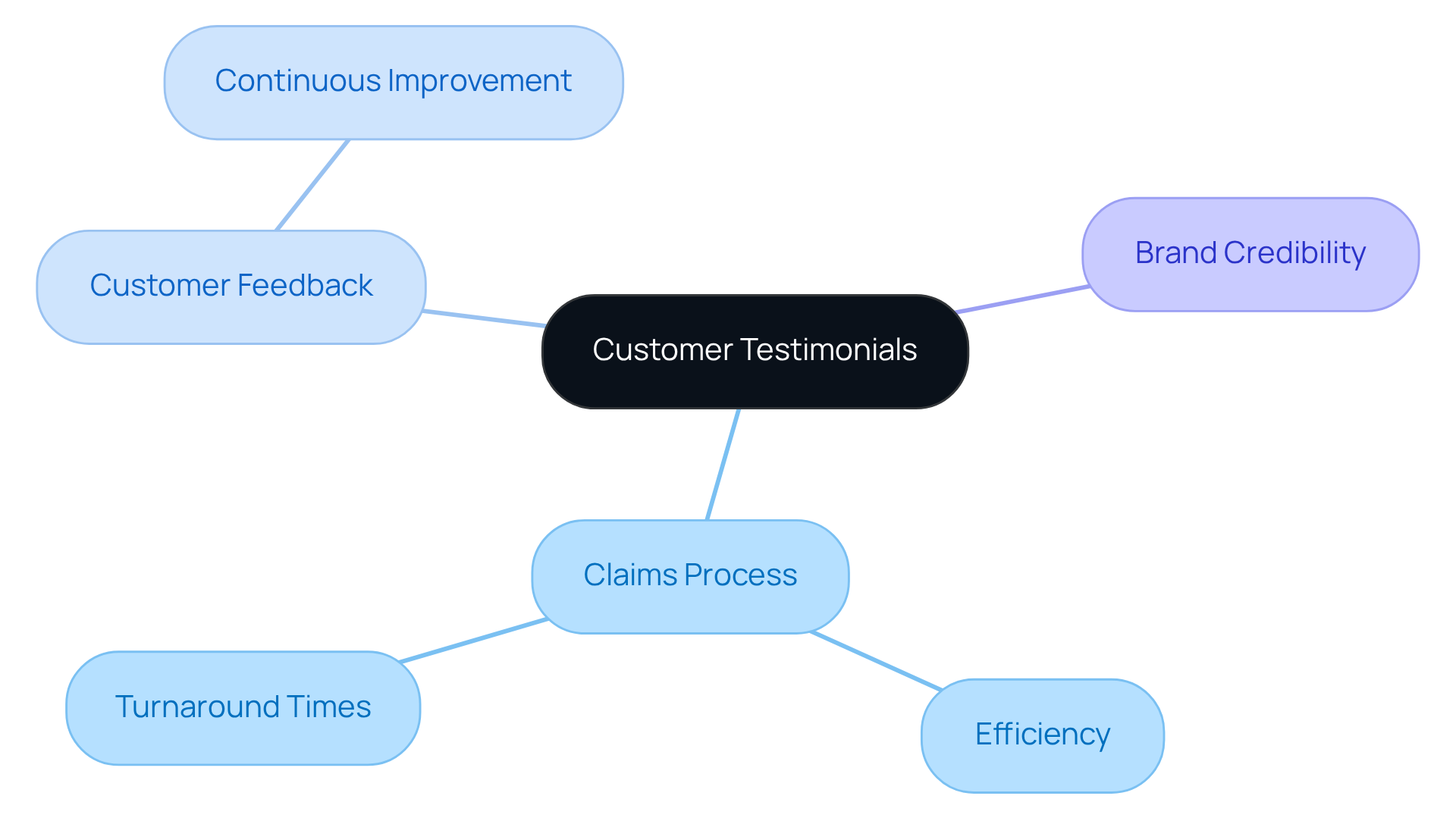 The center represents customer testimonials, with branches showing key themes like the claims process and customer feedback. Each branch highlights how these elements contribute to the brand's credibility and customer satisfaction.