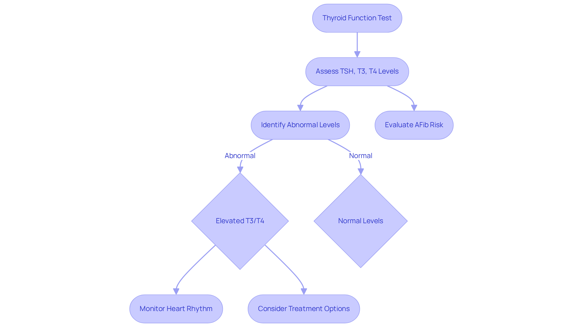 This flowchart shows how thyroid function tests lead to assessing heart health. Each step guides you through understanding hormone levels and their impact on atrial fibrillation risk.