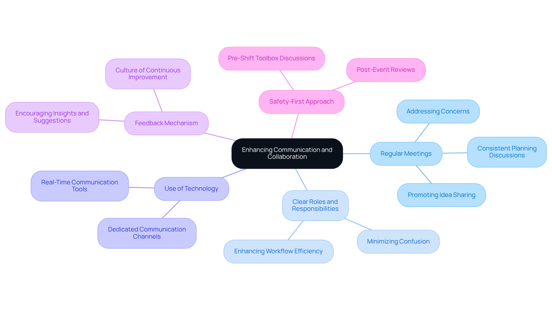 The central idea is about improving teamwork. Each branch represents a specific practice that helps achieve this goal. Follow the branches to see how each practice contributes to better communication and collaboration.