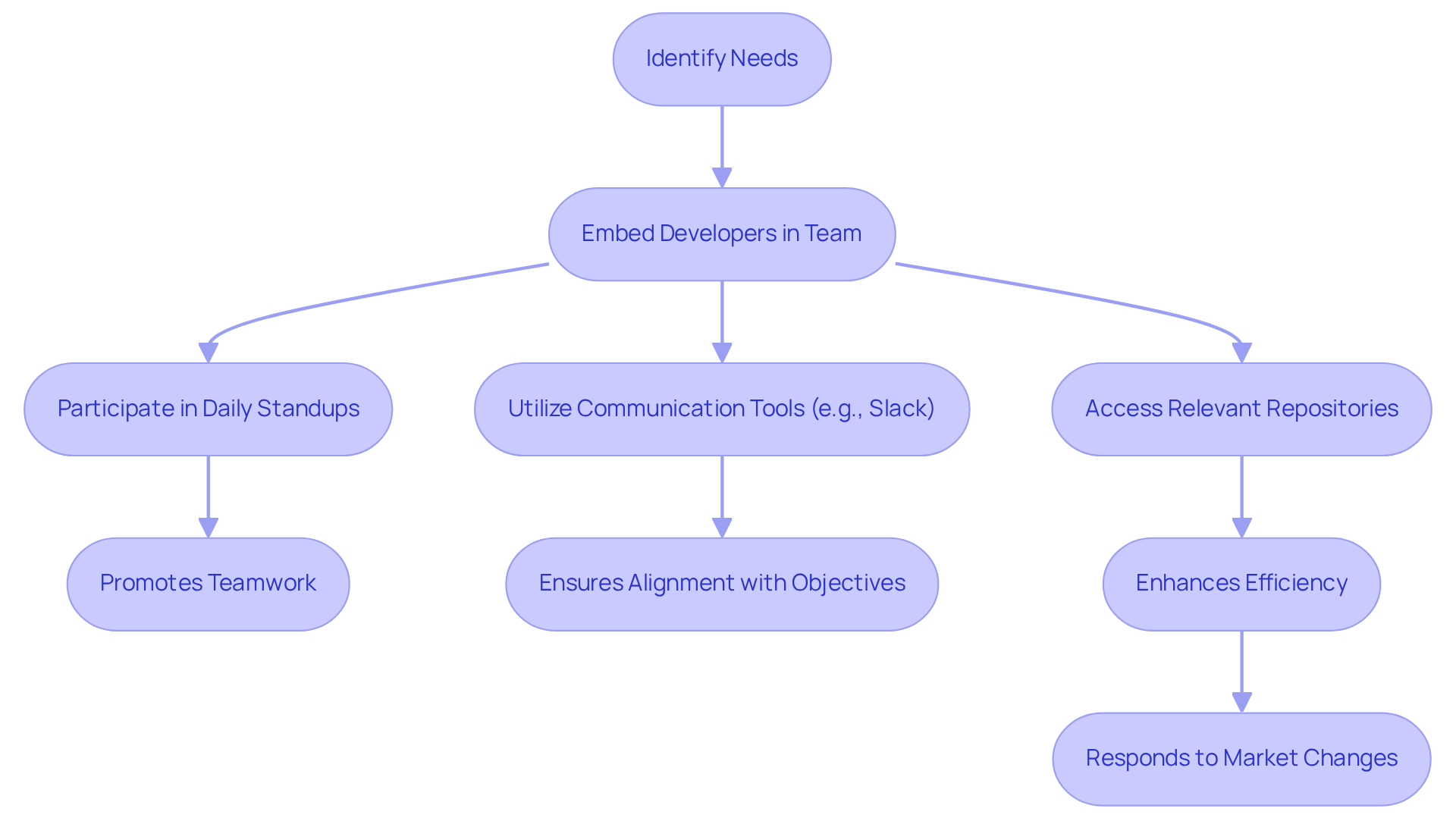 This flowchart illustrates the steps involved in integrating SQL development teams into hedge fund operations. Start at the top with identifying needs, then follow the arrows to see how developers are embedded into the team and participate in daily activities. Each step highlights the importance of collaboration and communication in enhancing efficiency and responsiveness to market changes.