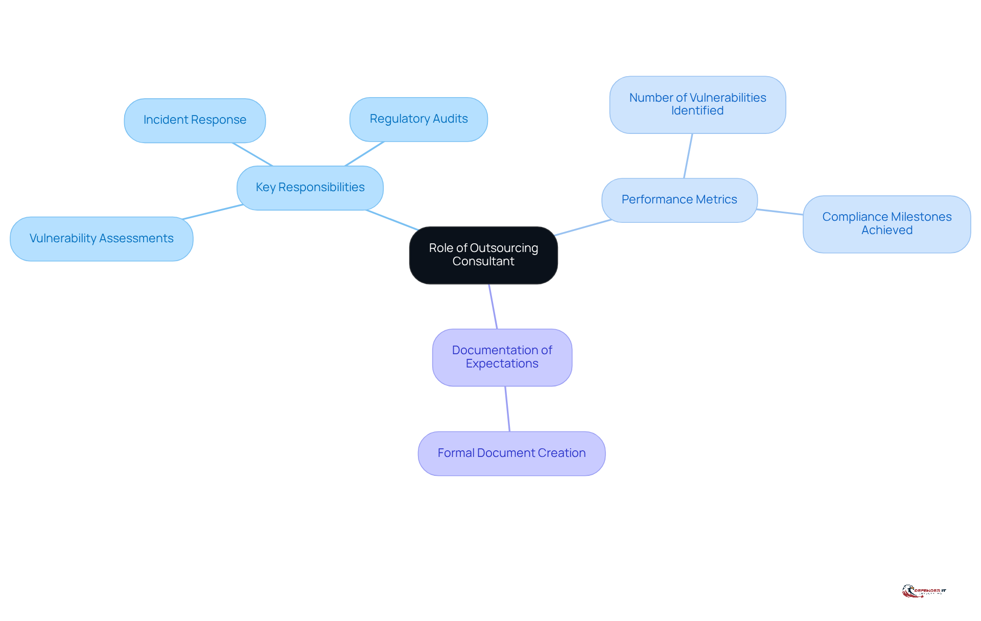 Start at the center with the main role, then explore the branches to see the specific responsibilities, how success will be measured, and the importance of documentation. Start at the center with the main role, then explore the branches to see the specific responsibilities, how success will be measured, and the importance of documentation.