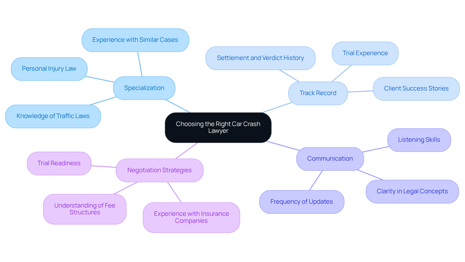 Start at the center with the main topic, then explore each branch to see what factors are important when selecting a lawyer. Each branch represents a different aspect to consider, helping you make an informed choice. Start at the center with the main topic, then explore each branch to see what factors are important when selecting a lawyer. Each branch represents a different aspect to consider, helping you make an informed choice.