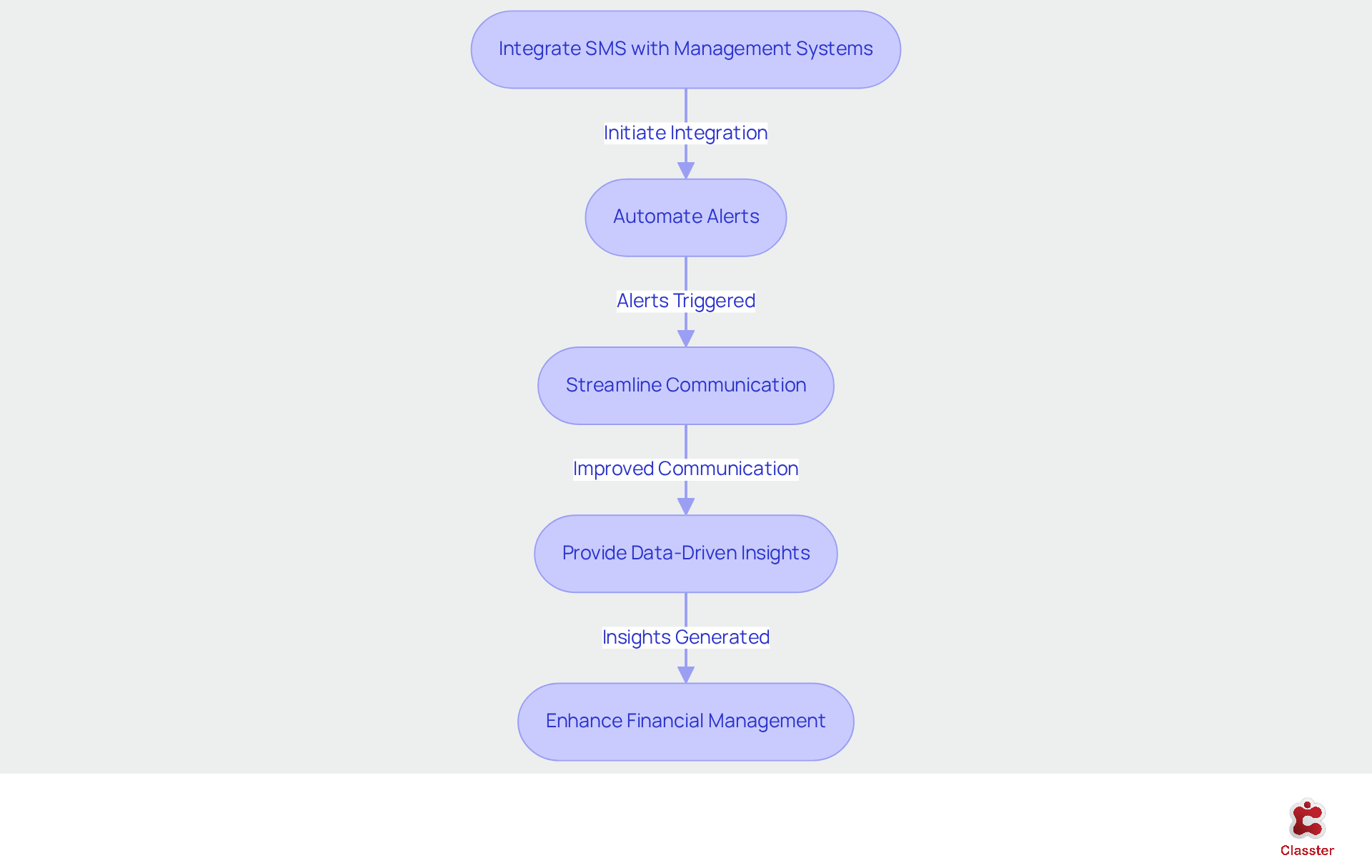 Each box represents a step in the integration process. Follow the arrows to see how SMS enhances communication and efficiency in schools.