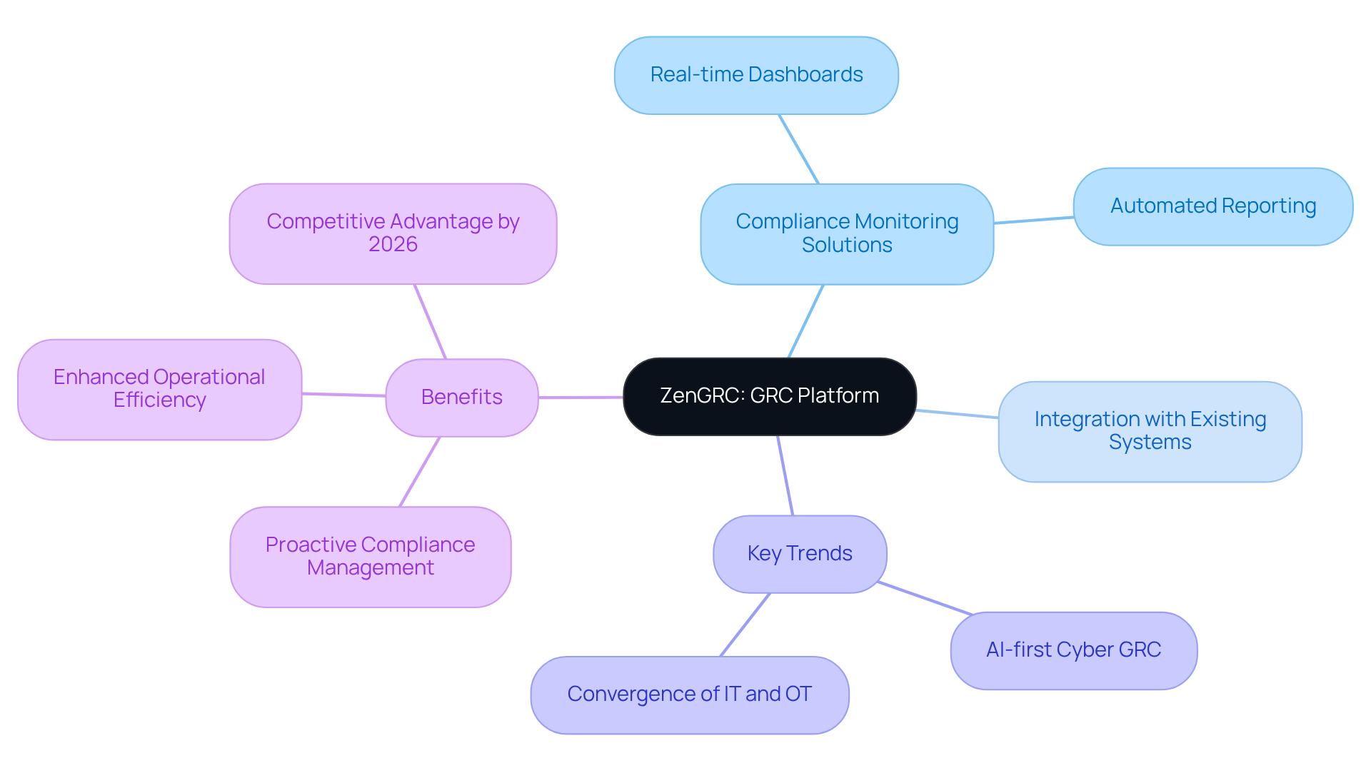 The central node represents ZenGRC, while the branches show its main features and trends. Each branch highlights how ZenGRC supports organizations in navigating compliance challenges.