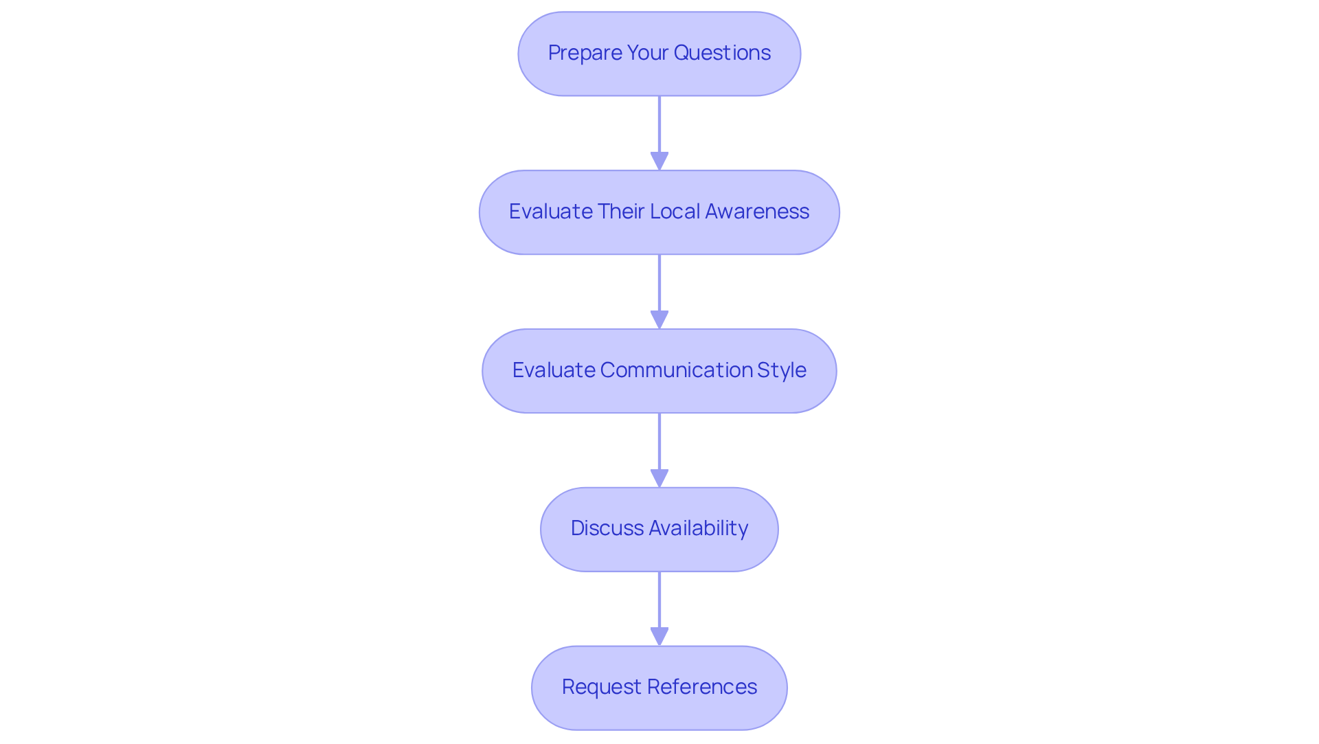 Each box represents a step in your interview process. Follow the arrows to see how to move from one step to the next, ensuring you cover all important aspects when choosing your real estate agent.